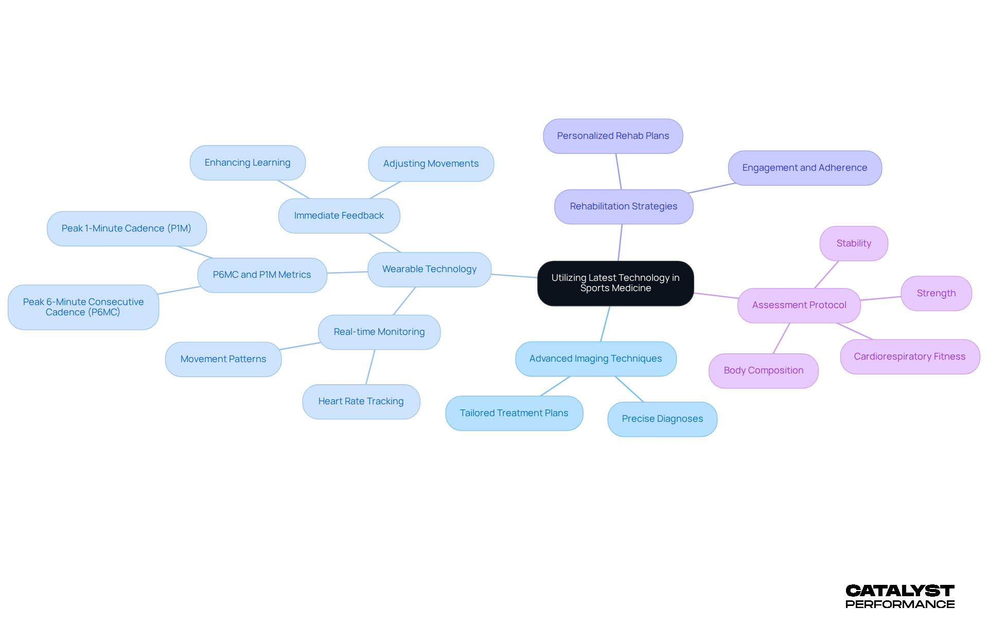 Start at the center with the main theme, then explore each branch to see how different technologies and methods contribute to better recovery and rehabilitation in sports medicine.