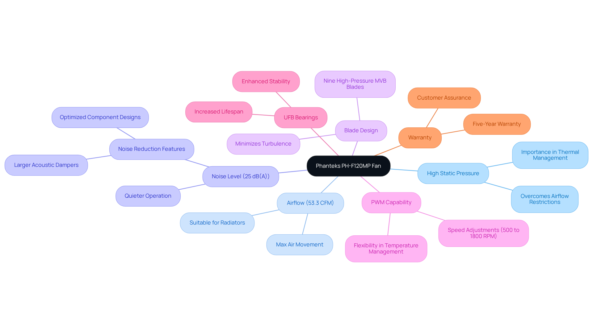The central node represents the fan, while the branches show its key features. Each feature is connected to the fan's performance, helping you understand why it's a top choice for thermal management.