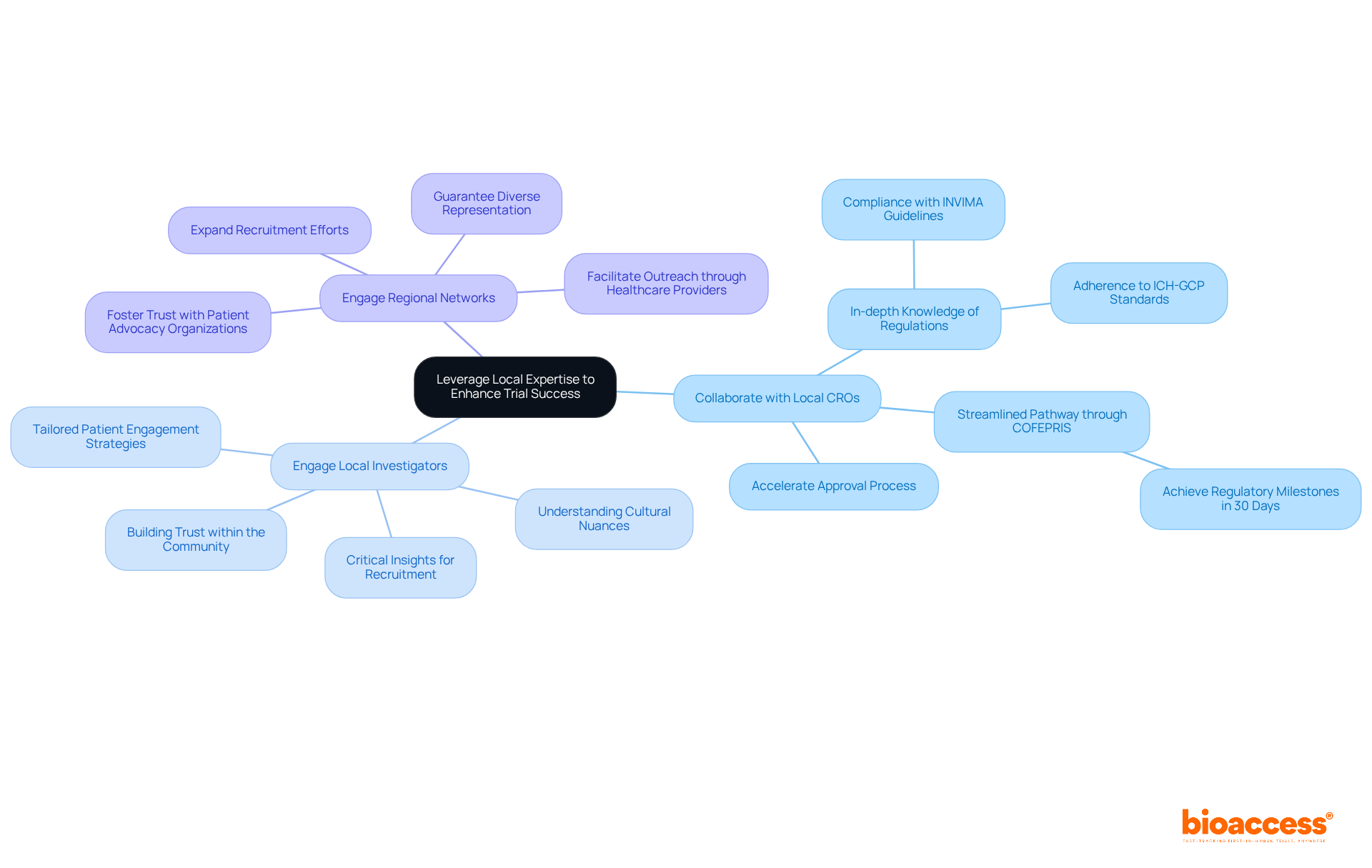 The center of the mindmap shows the main goal of enhancing trial success. Each branch represents a key strategy, and the sub-branches provide more details about how to implement these strategies. This layout helps you see how everything connects and the importance of local expertise in clinical trials.