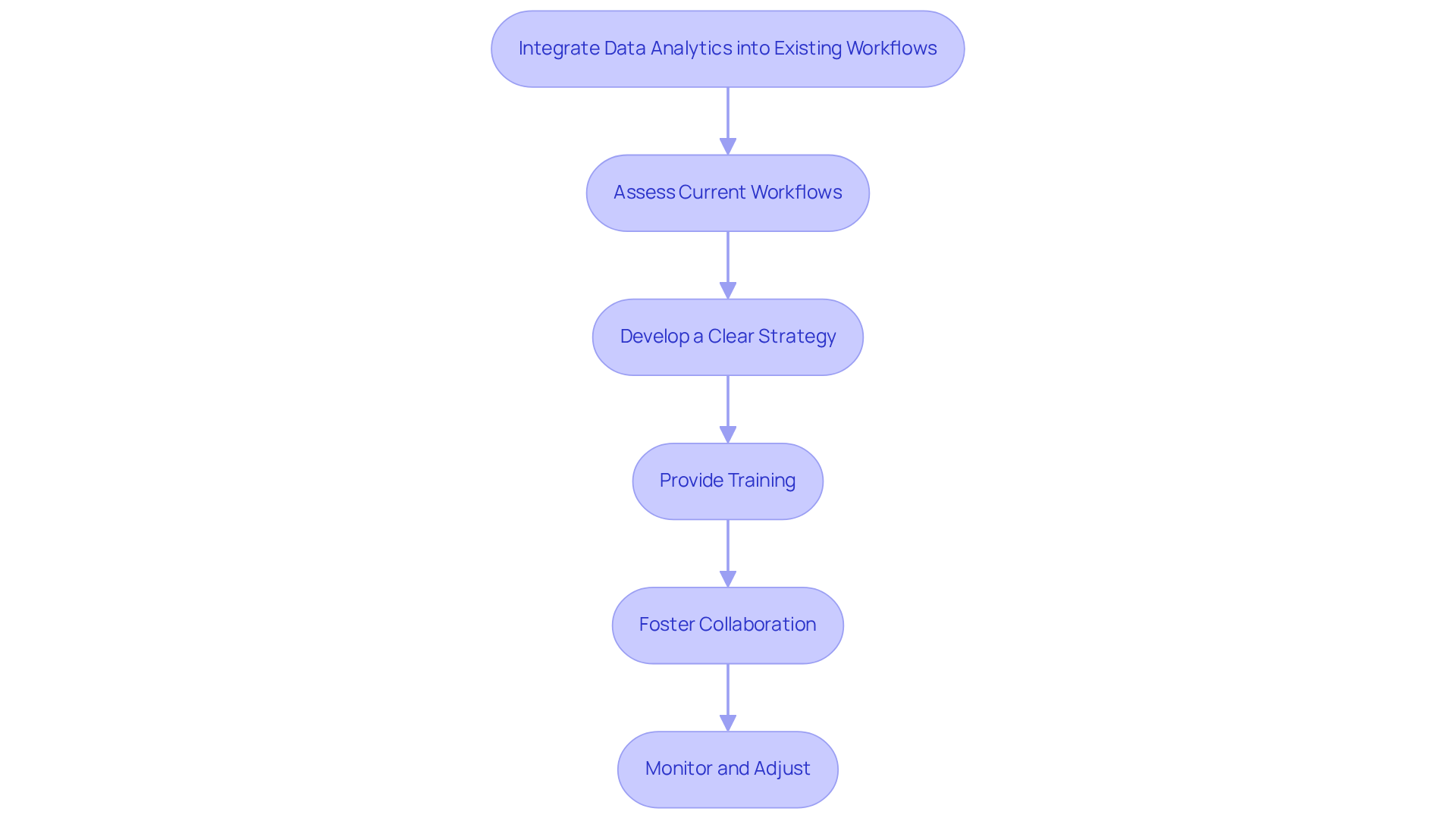 This flowchart outlines the essential steps for integrating data analytics into workflows. Each box represents a step in the process, and the arrows show how to move from one step to the next. Following these steps can help organizations enhance their decision-making and operational efficiency. This flowchart outlines the essential steps for integrating data analytics into workflows. Each box represents a step in the process, and the arrows show how to move from one step to the next. Following these steps can help organizations enhance their decision-making and operational efficiency.