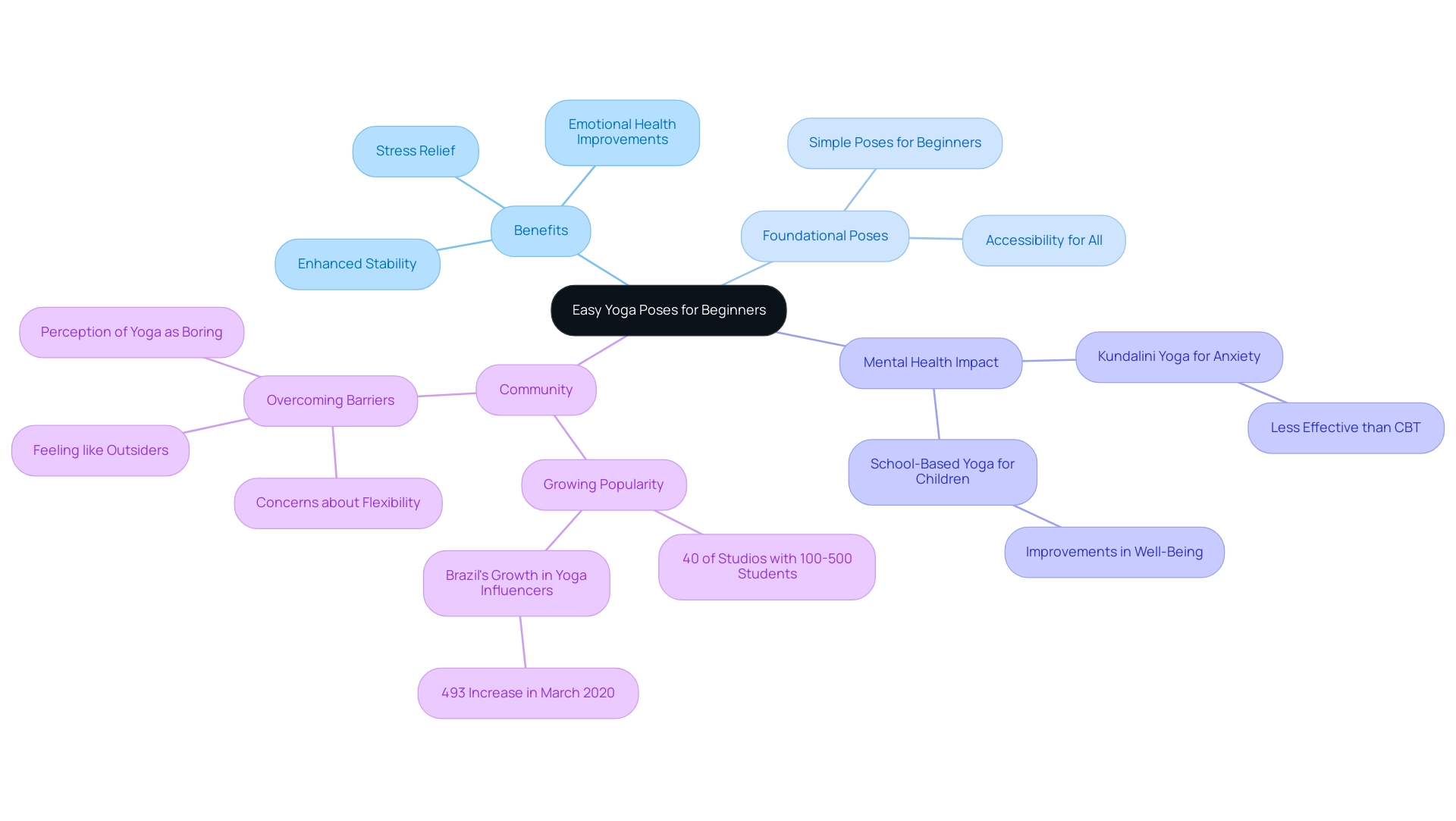 The central node represents the main topic with branches indicating key concepts and their relationships in the context of yoga for beginners.