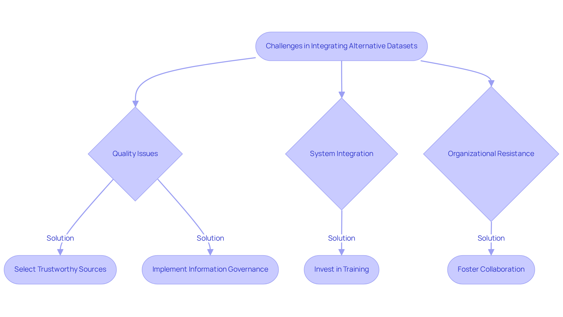 This flowchart shows the challenges organizations face when integrating alternative datasets into hiring processes and the corresponding strategies to overcome them. Follow the arrows to see how each challenge leads to specific solutions.