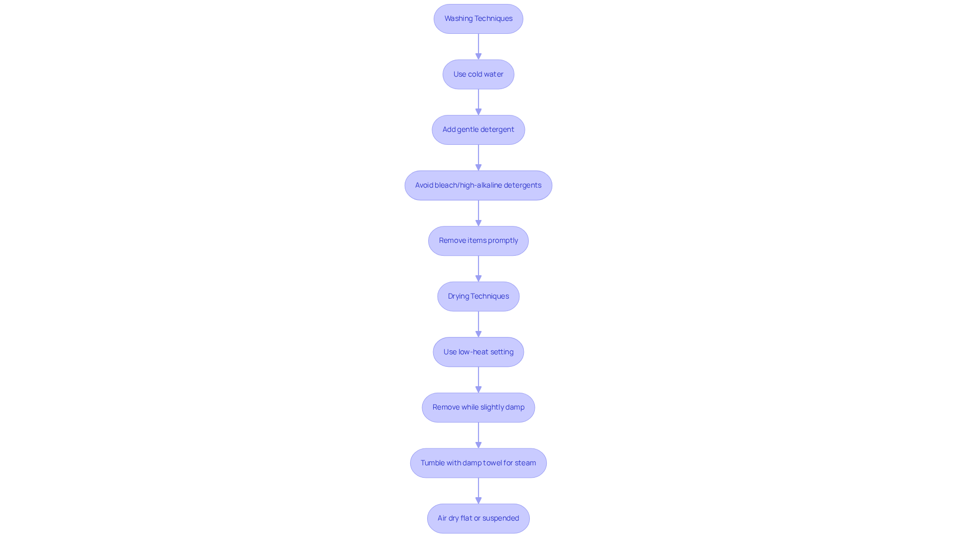Follow the arrows to see the recommended steps for washing and drying your table linens. Each step is designed to help keep your linens wrinkle-free and in great condition.