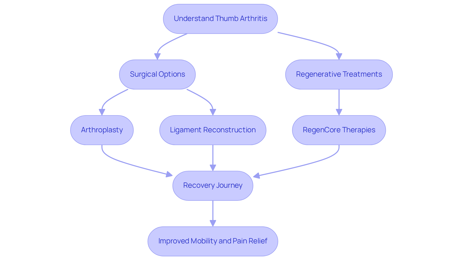 Follow the arrows to see how understanding the condition leads to different treatment options and ultimately to recovery. Each step represents a part of the journey towards relief and improved function.