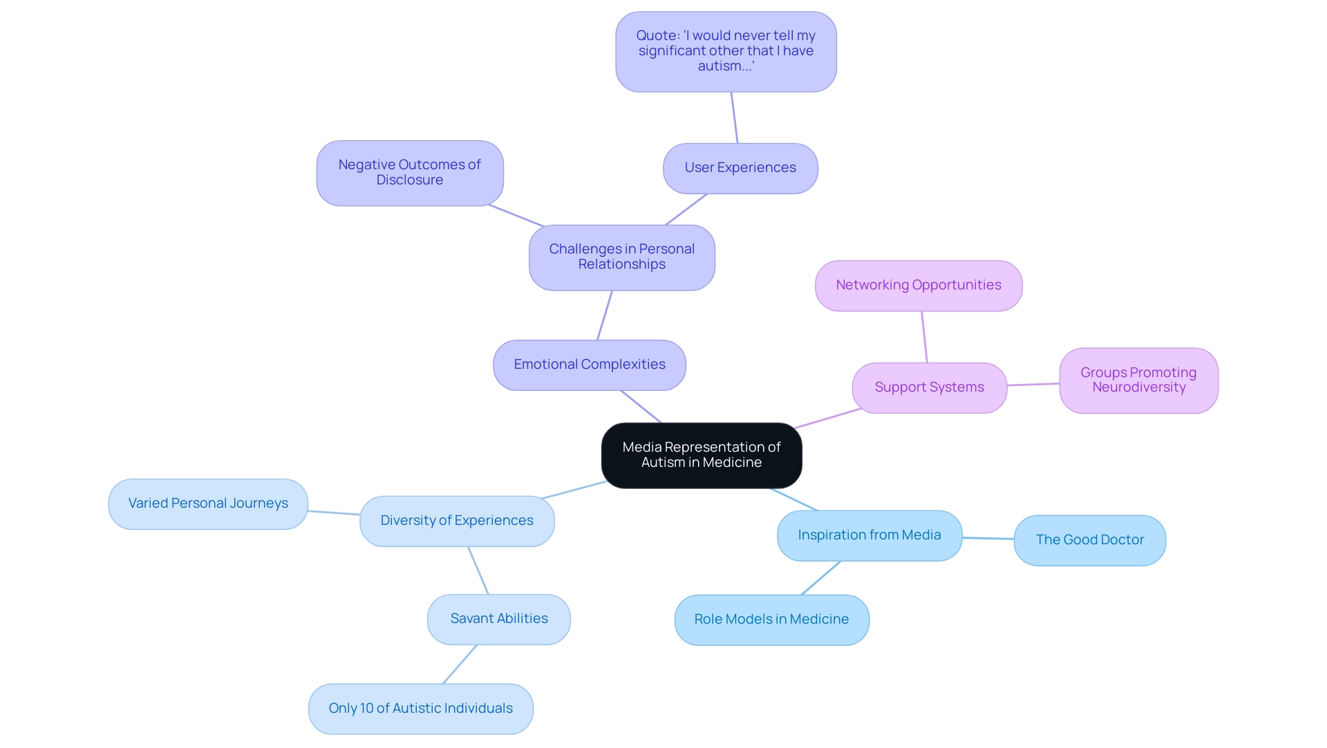 The central node represents the overall theme, with branches illustrating key subtopics: Inspiration, Diversity, Emotional Challenges, and Support.