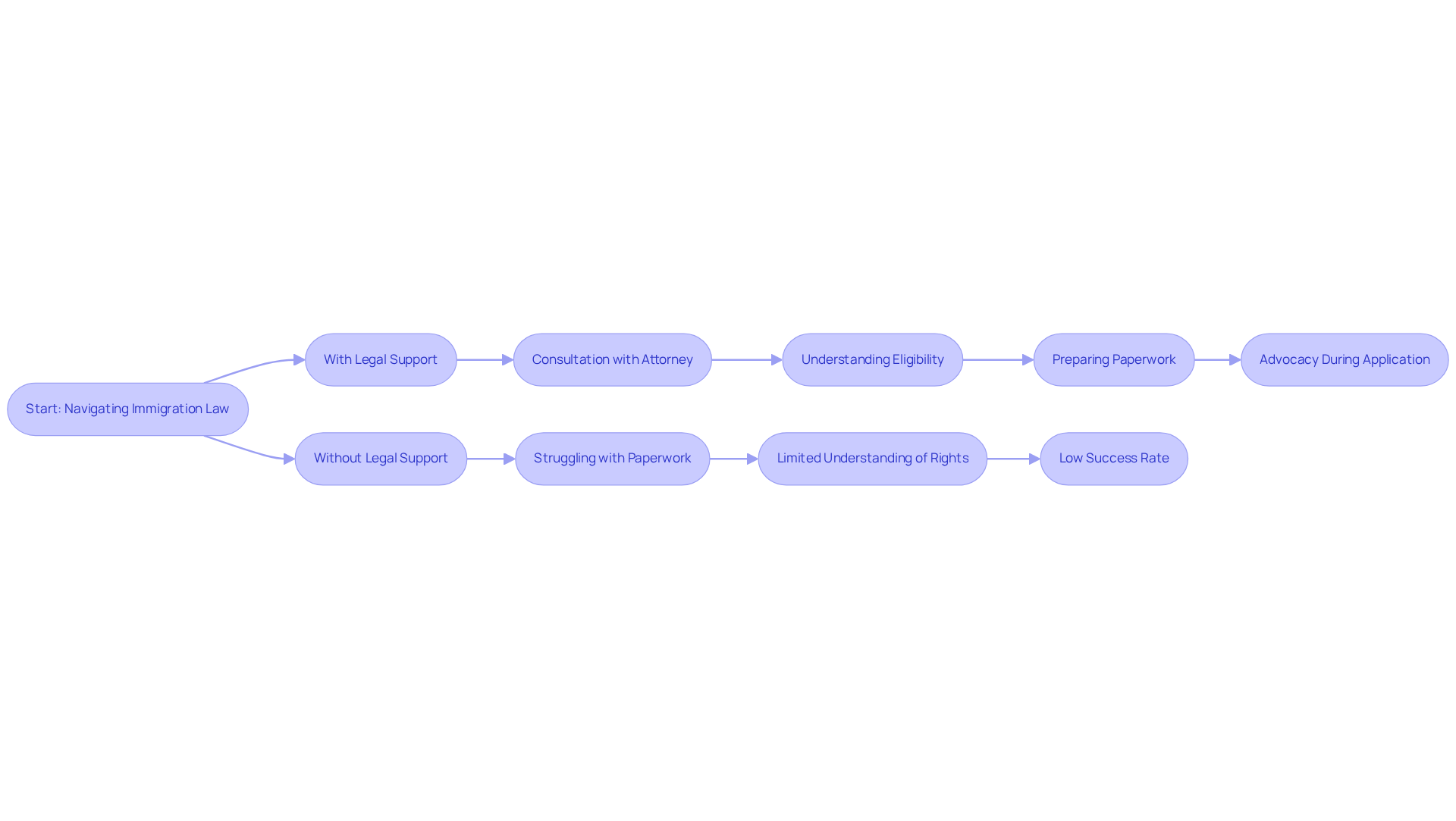 This flowchart shows the journey of individuals navigating immigration law. The left path illustrates the benefits of having legal support, leading to better understanding and higher success rates. The right path shows the challenges faced without legal representation, highlighting the struggles and low success rates. This flowchart shows the journey of individuals navigating immigration law. The left path illustrates the benefits of having legal support, leading to better understanding and higher success rates. The right path shows the challenges faced without legal representation, highlighting the struggles and low success rates.