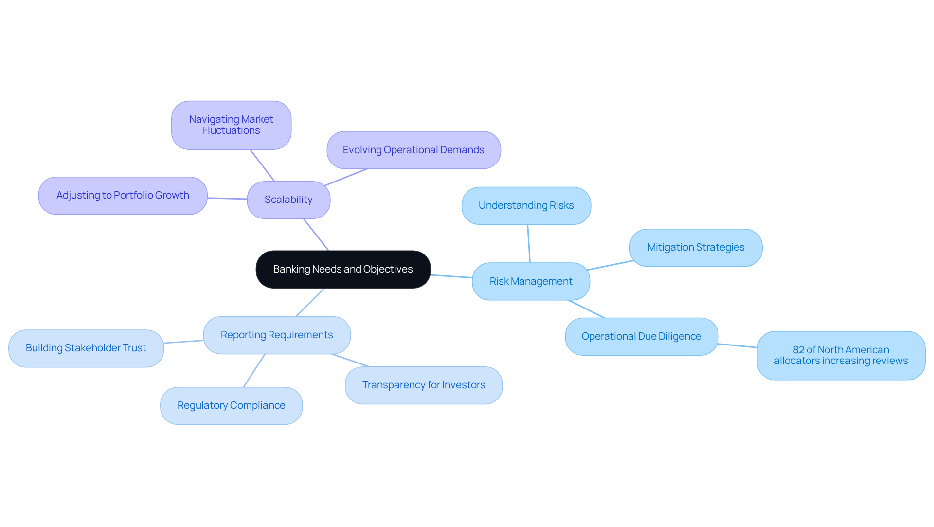 This mindmap starts with the central theme of banking needs and objectives. Each branch represents a key area that investment firms must consider when selecting banking software. Follow the branches to explore specific requirements and considerations for each area.