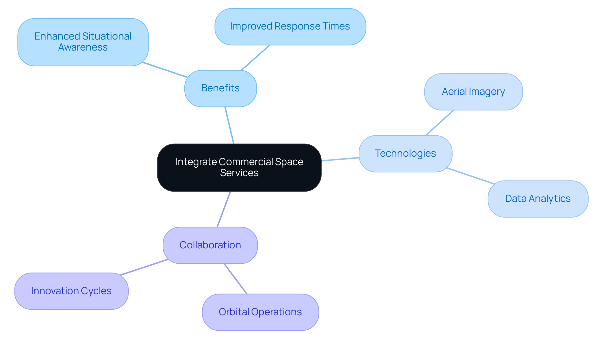 The central idea is about integrating commercial space services. Each branch shows the benefits, technologies involved, and the importance of collaboration, helping you see how they all connect.