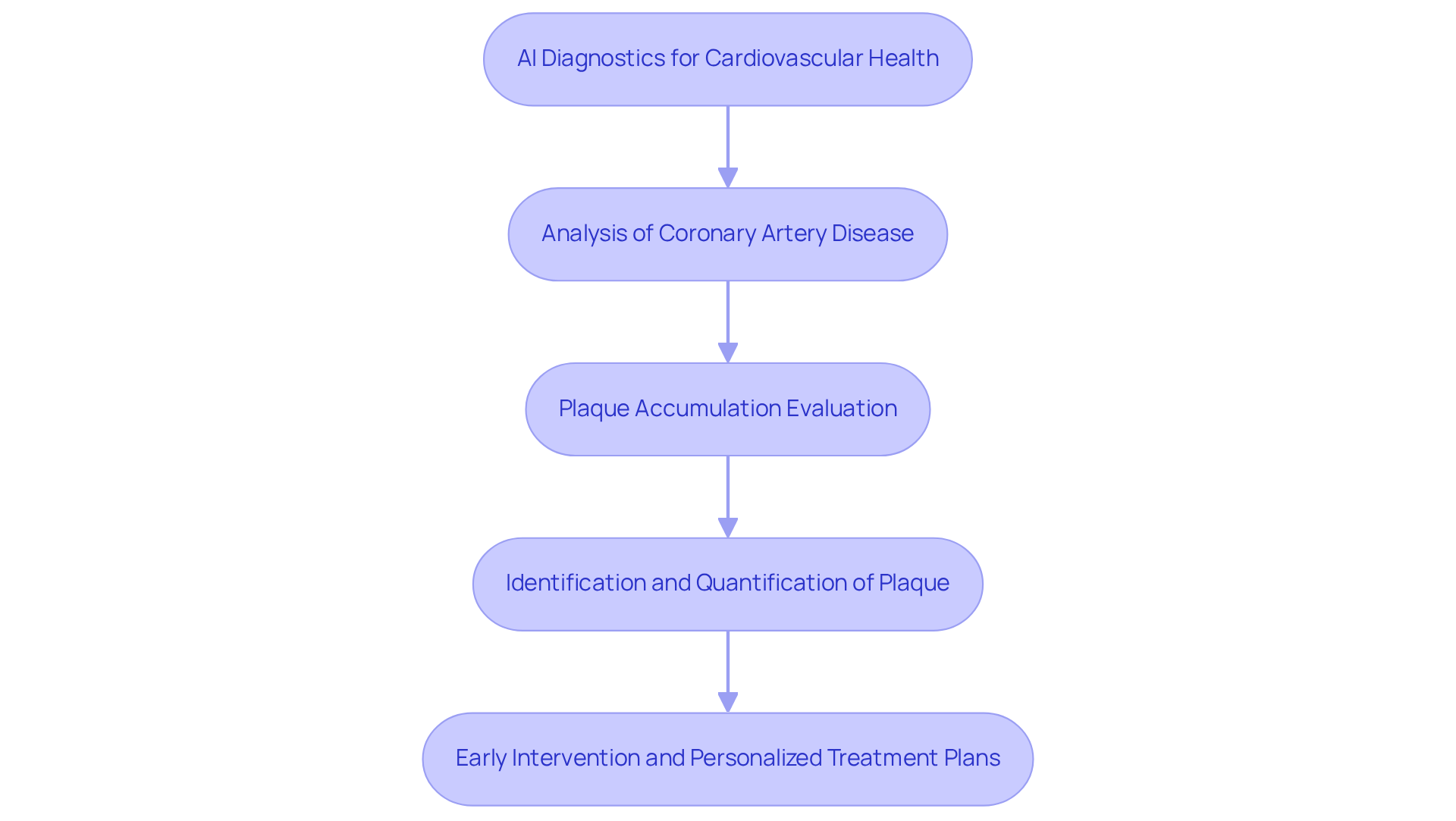 This flowchart shows how Cleerly's AI technology works step-by-step, from diagnosing coronary artery disease to enabling personalized treatment plans. Follow the arrows to see how each step leads to the next. This flowchart shows how Cleerly's AI technology works step-by-step, from diagnosing coronary artery disease to enabling personalized treatment plans. Follow the arrows to see how each step leads to the next.