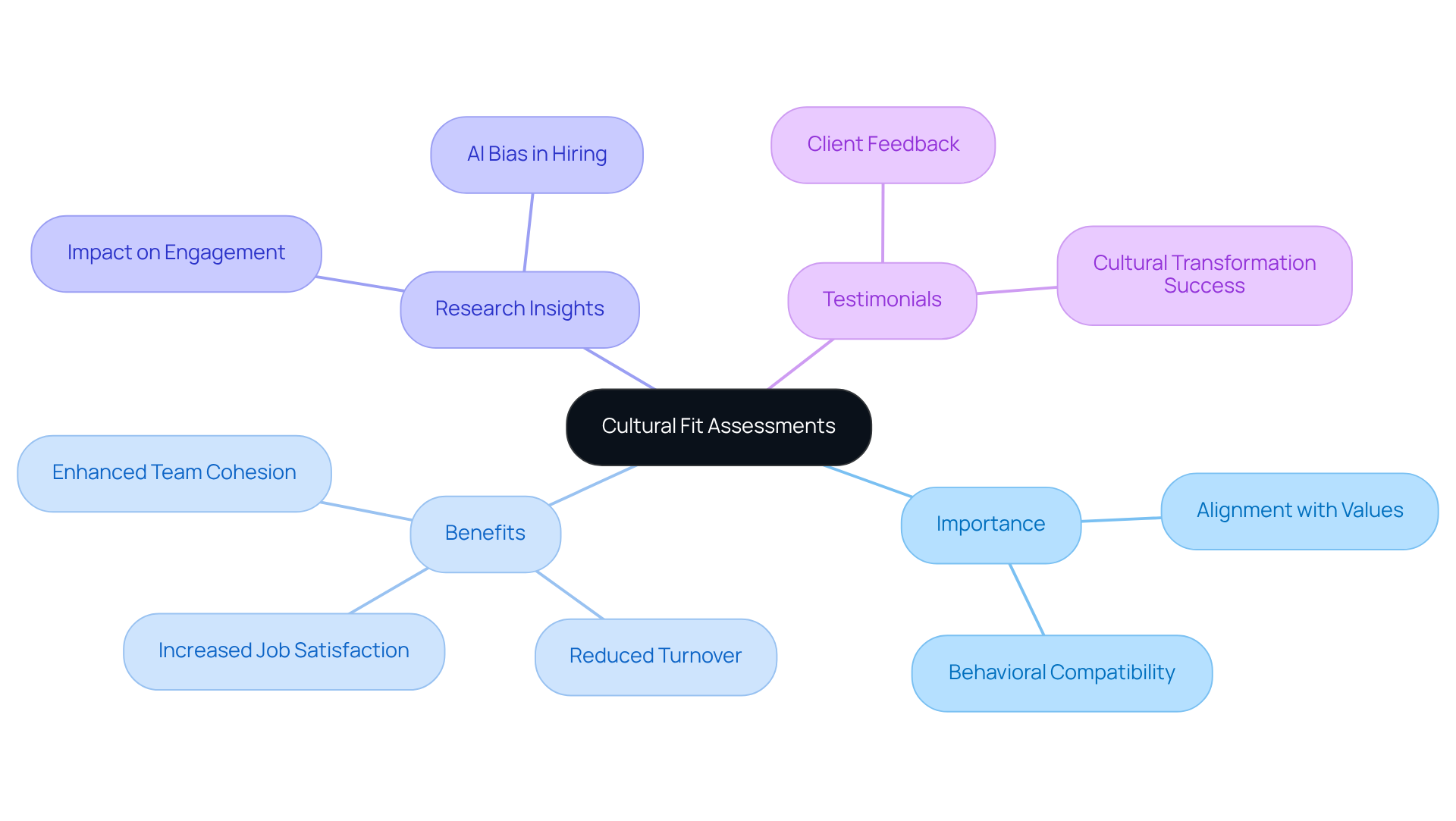 The central node represents the main topic, while branches show related ideas and benefits. Each color-coded branch helps you see how different aspects connect to the importance of cultural fit in hiring. The central node represents the main topic, while branches show related ideas and benefits. Each color-coded branch helps you see how different aspects connect to the importance of cultural fit in hiring.