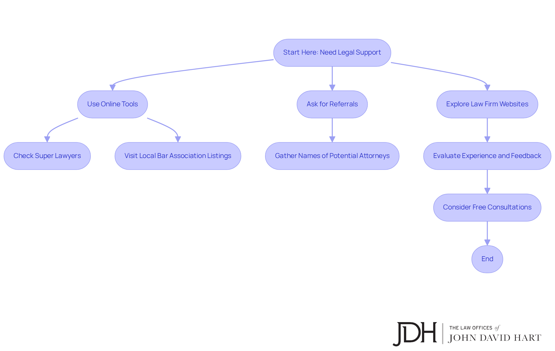 This flowchart guides you through the process of finding a personal injury attorney. Start at the top and follow the arrows to see each step you can take, from using online resources to asking for personal recommendations. This flowchart guides you through the process of finding a personal injury attorney. Start at the top and follow the arrows to see each step you can take, from using online resources to asking for personal recommendations.