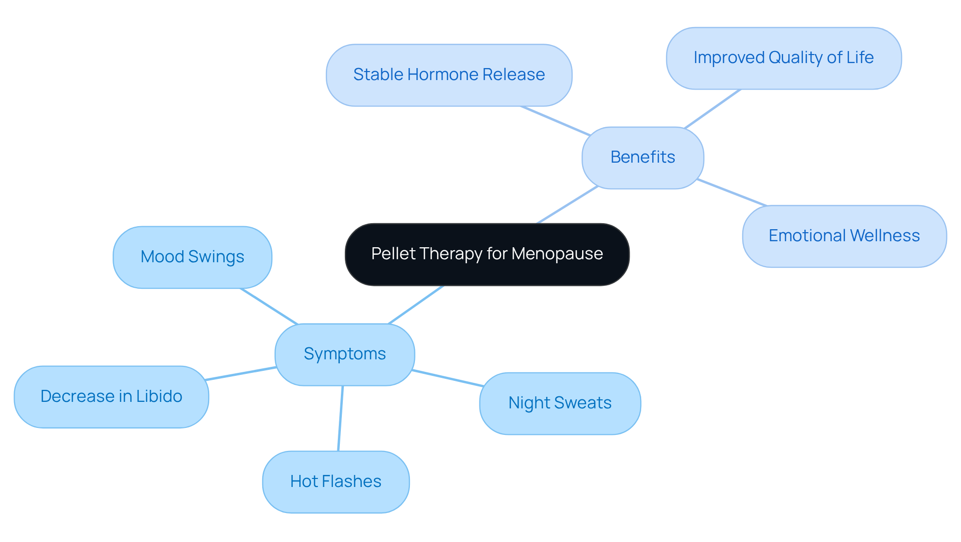 The center shows the main topic of pellet therapy, while the branches illustrate the symptoms it addresses and the benefits it provides. Follow the branches to see how each aspect relates to the overall theme.