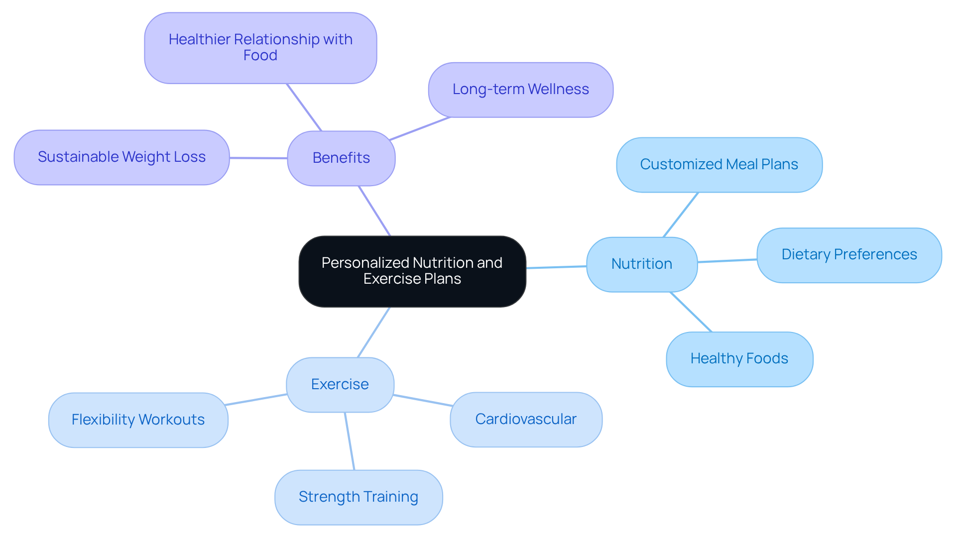 This mindmap illustrates how personalized nutrition and exercise plans work together to support your weight loss journey. Each branch represents a key area of focus, showing how they contribute to achieving lasting health and wellness.