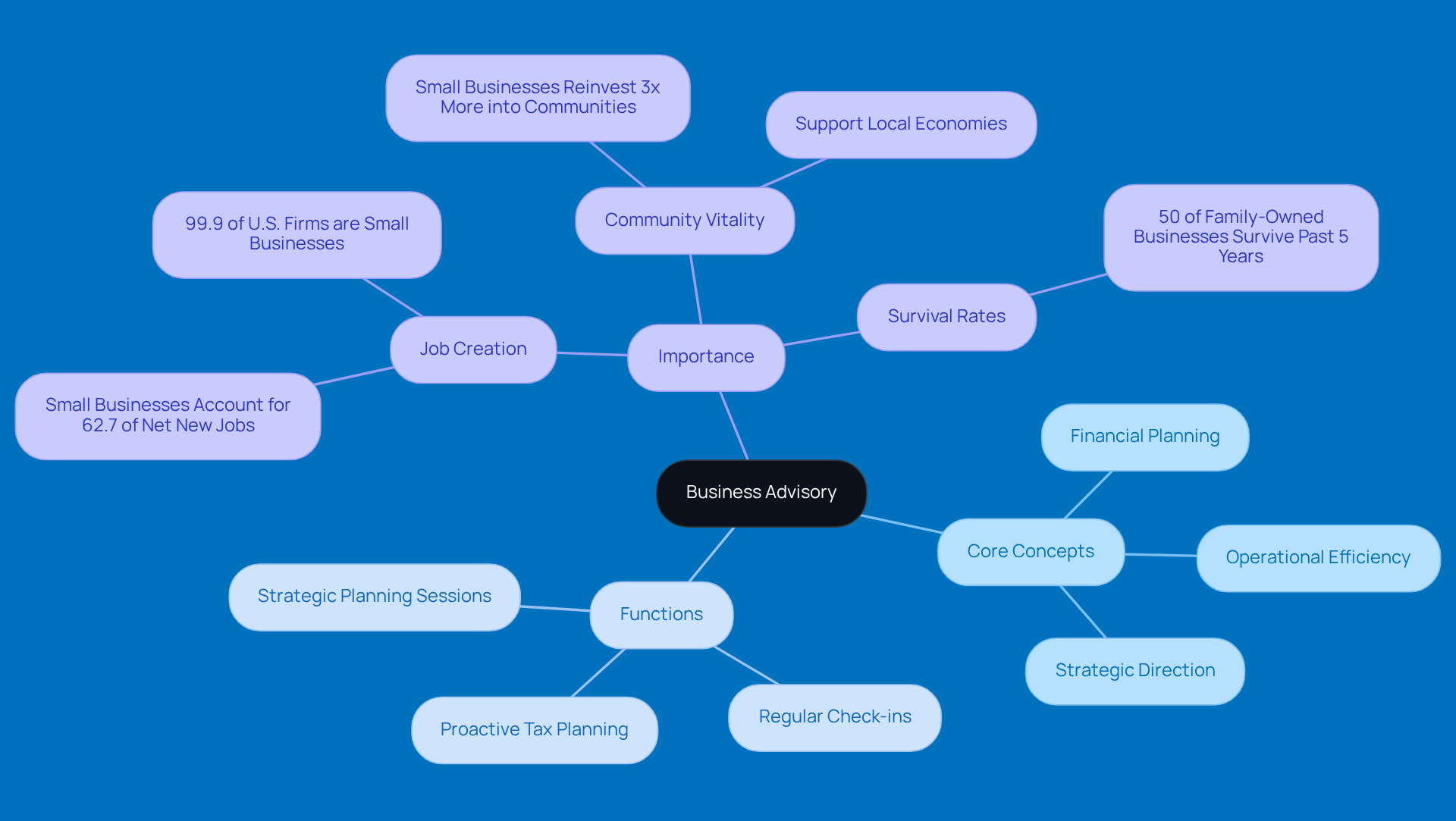 The central node represents the main idea of business advisory. Each branch shows a different aspect of advisory services, helping you understand how they contribute to organizational performance and community impact. The central node represents the main idea of business advisory. Each branch shows a different aspect of advisory services, helping you understand how they contribute to organizational performance and community impact.