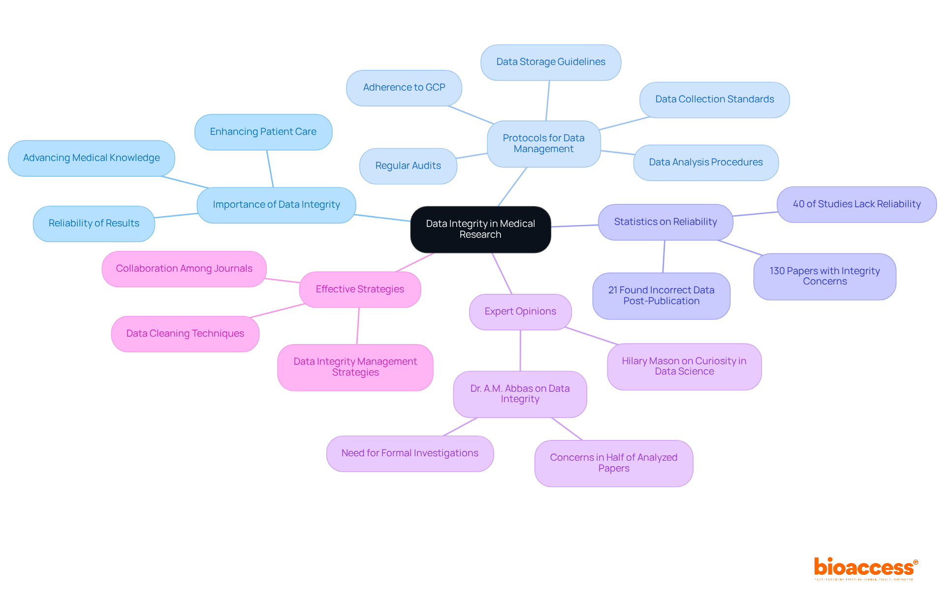 This mindmap illustrates the critical components of data integrity. Start at the center and follow the branches to explore how each aspect connects to the overall goal of ensuring reliable and valid research outcomes.