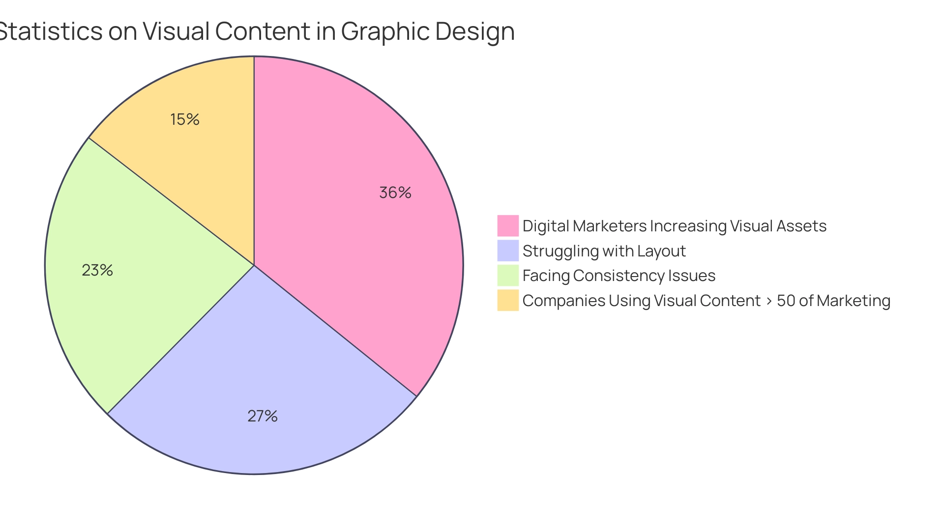 Each slice represents a statistic related to the use of visual content in graphic design, with sizes corresponding to their respective percentages.