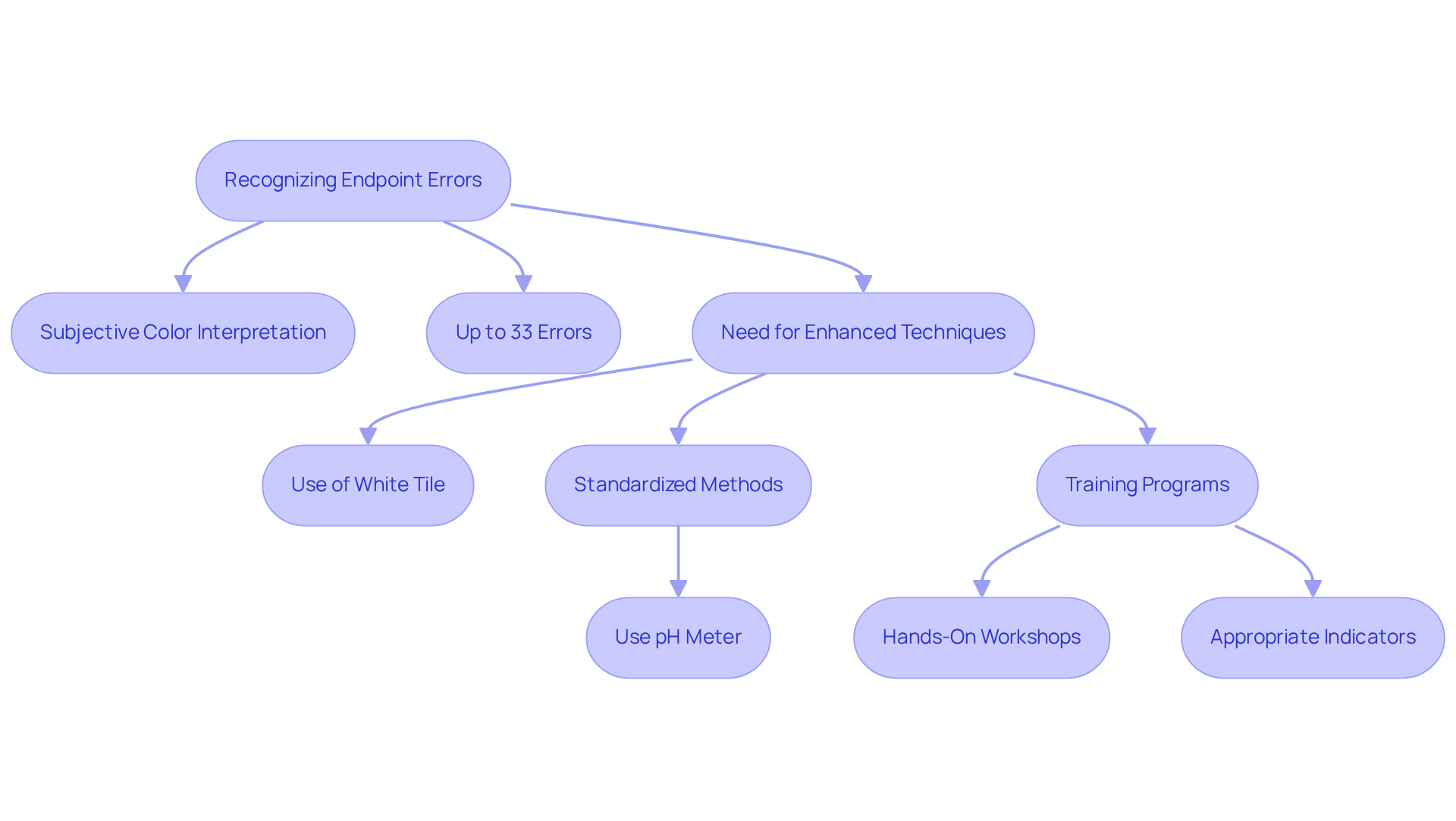 The flowchart illustrates the pathway from recognizing errors in titration to implementing solutions. Each box represents a step that leads to better practices and outcomes in titration accuracy. The flowchart illustrates the pathway from recognizing errors in titration to implementing solutions. Each box represents a step that leads to better practices and outcomes in titration accuracy.