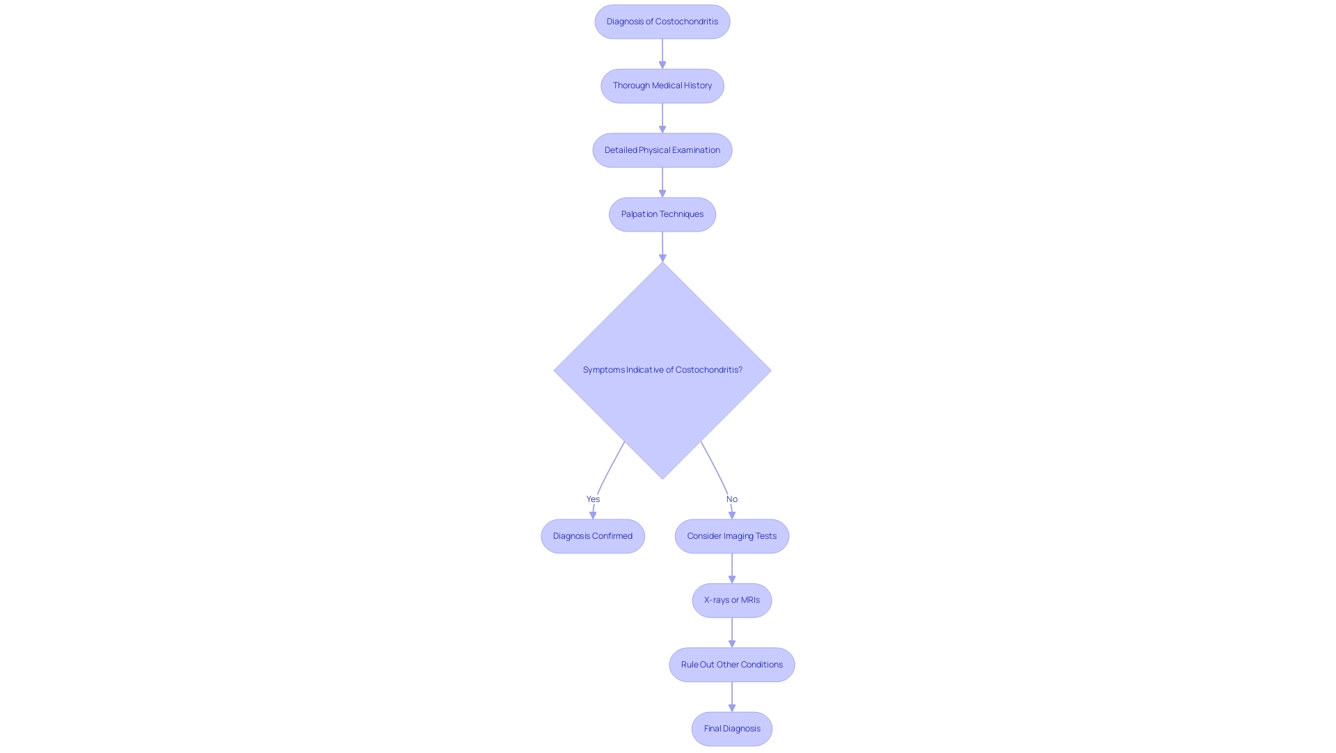 Boxes represent steps in the diagnostic process, with arrows indicating the flow of actions. Decision boxes highlight points where further evaluation is needed.