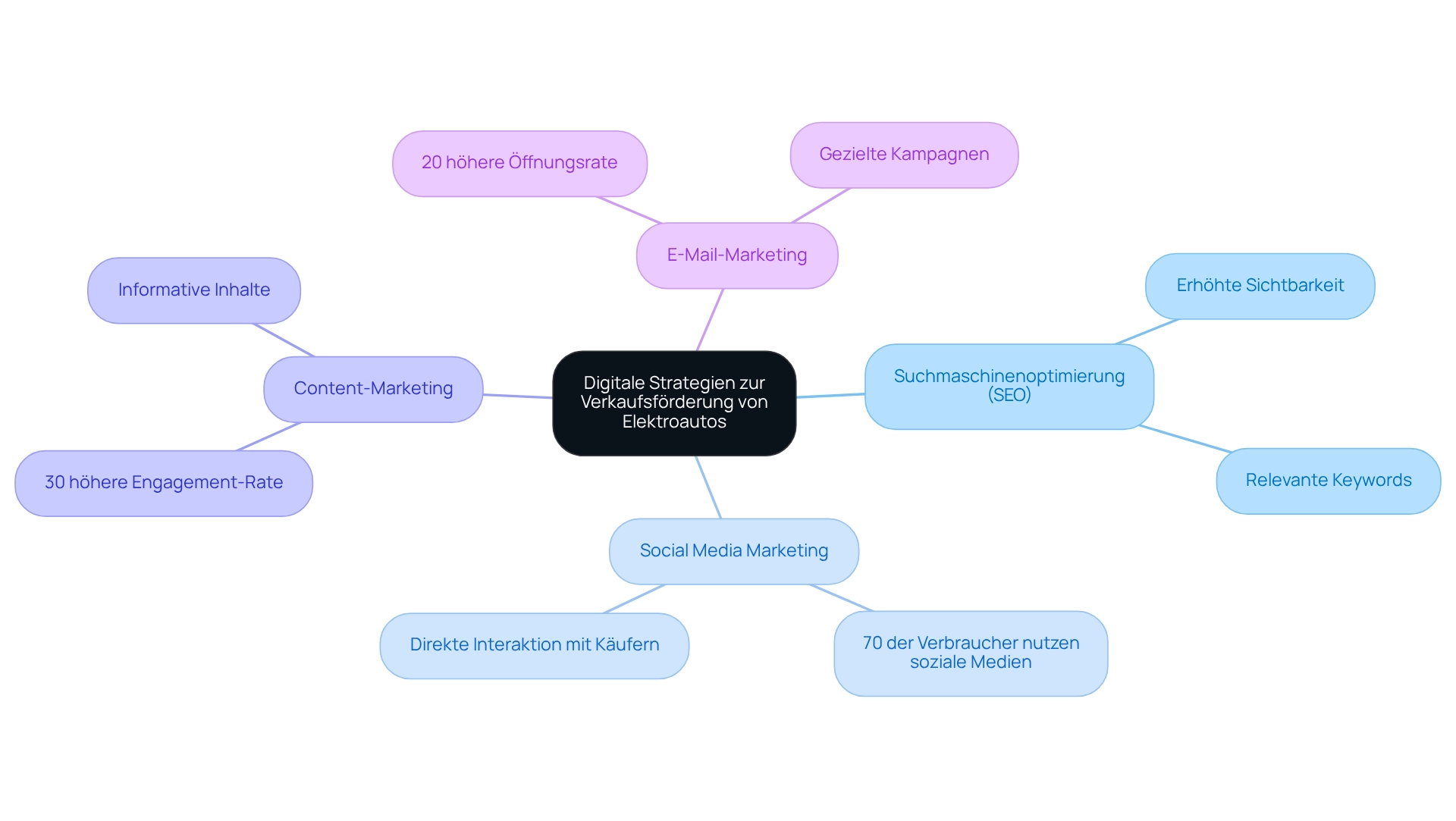 Jeder Hauptzweig repräsentiert eine digitale Strategie, und die Unterzweige bieten zusätzliche Informationen und Statistiken zu den jeweiligen Ansätzen.