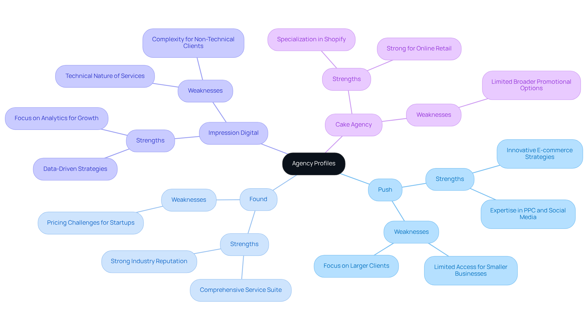 The central node represents the overall topic, while each branch shows a different agency. Under each agency, you'll find their strengths and weaknesses, helping you quickly compare them.