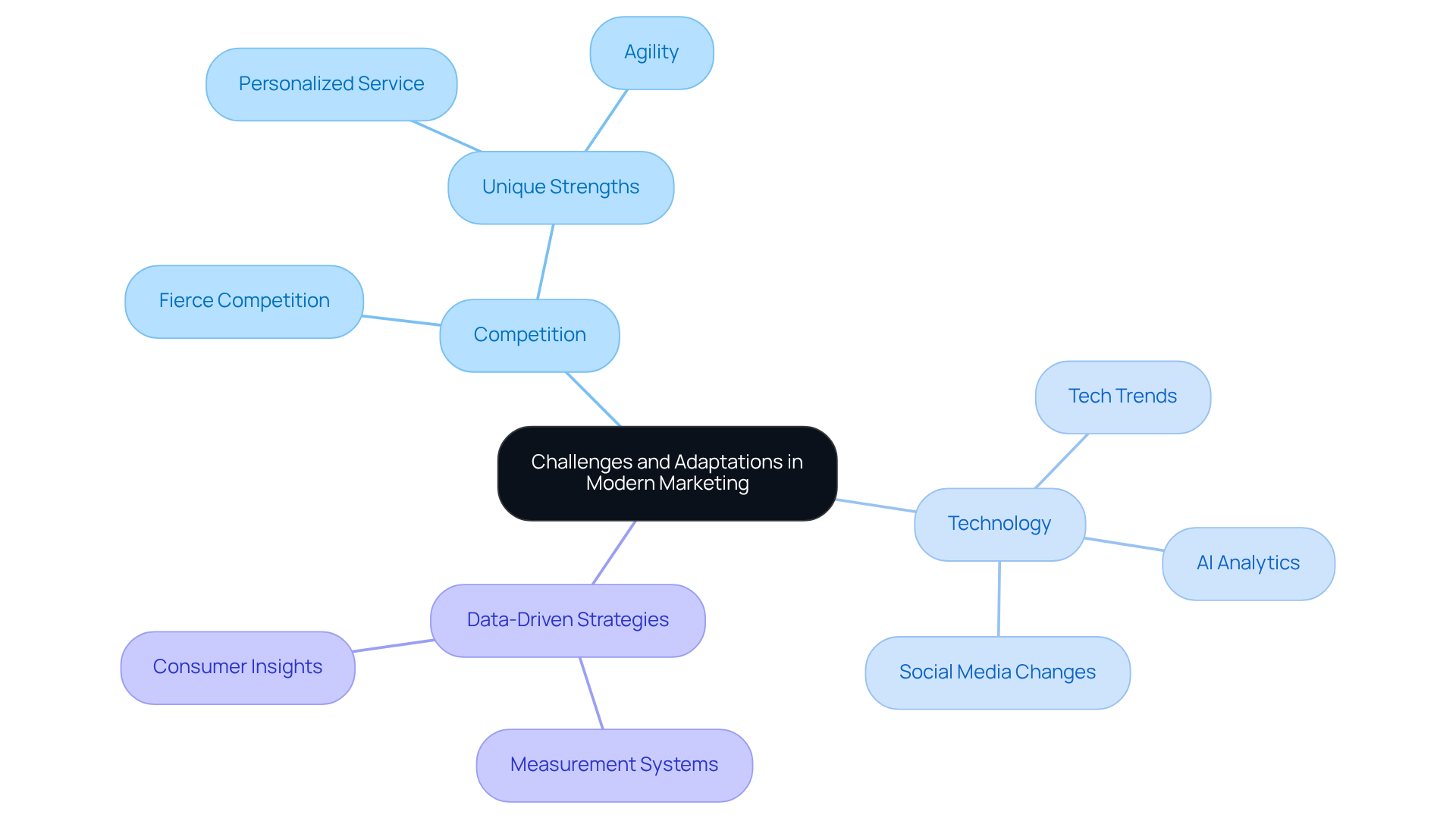 The central node represents the main topic, while the branches show the key challenges and adaptations. Each branch breaks down into specific areas, helping you see how they relate to the overall theme of modern marketing. The central node represents the main topic, while the branches show the key challenges and adaptations. Each branch breaks down into specific areas, helping you see how they relate to the overall theme of modern marketing.