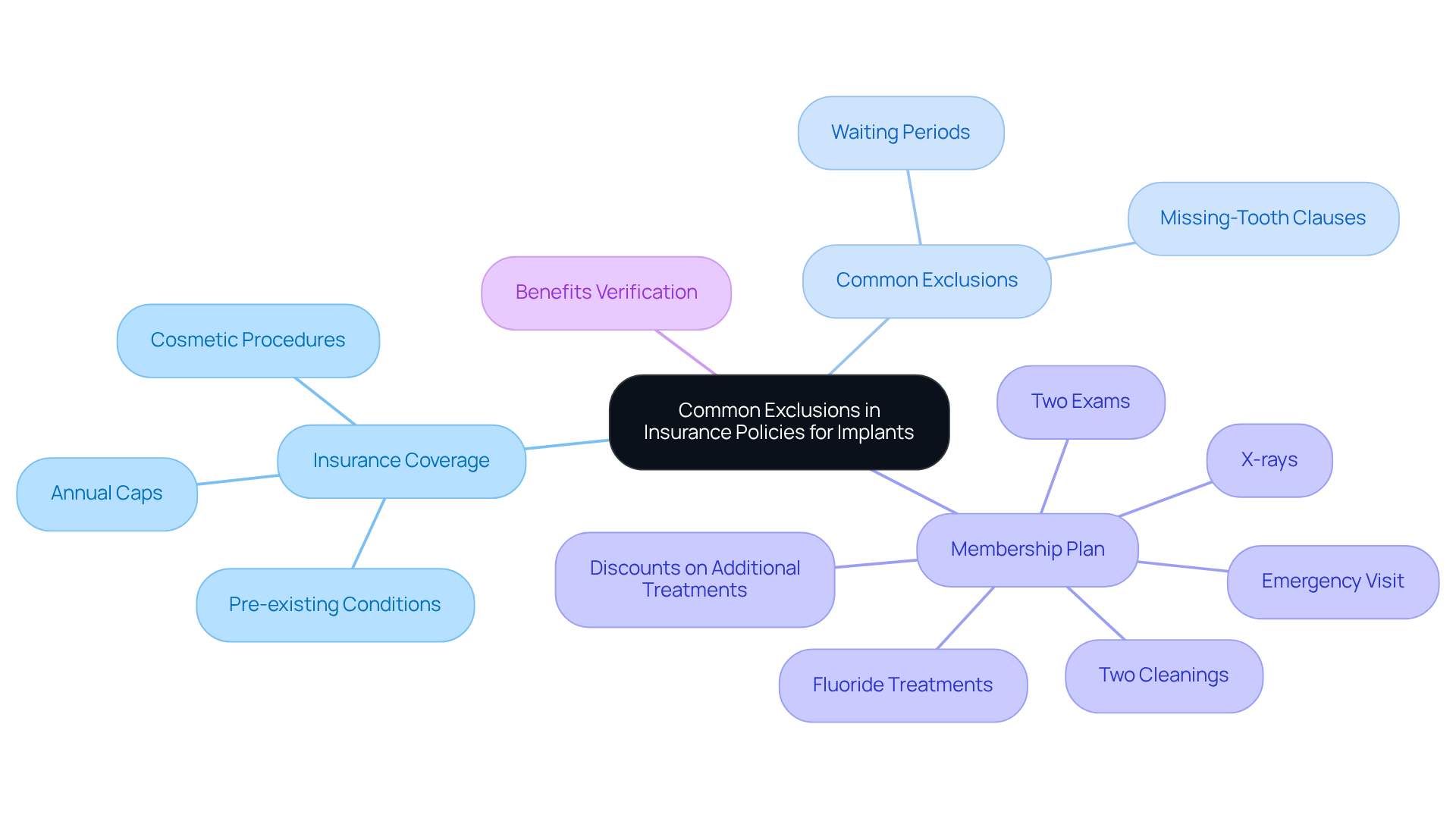 This mindmap helps you visualize the complexities of dental insurance exclusions related to implants. Start at the center with the main topic, then follow the branches to explore different aspects like coverage issues, common exclusions, and membership options. Each branch represents a key area, making it easier to understand how they connect and what you need to consider.