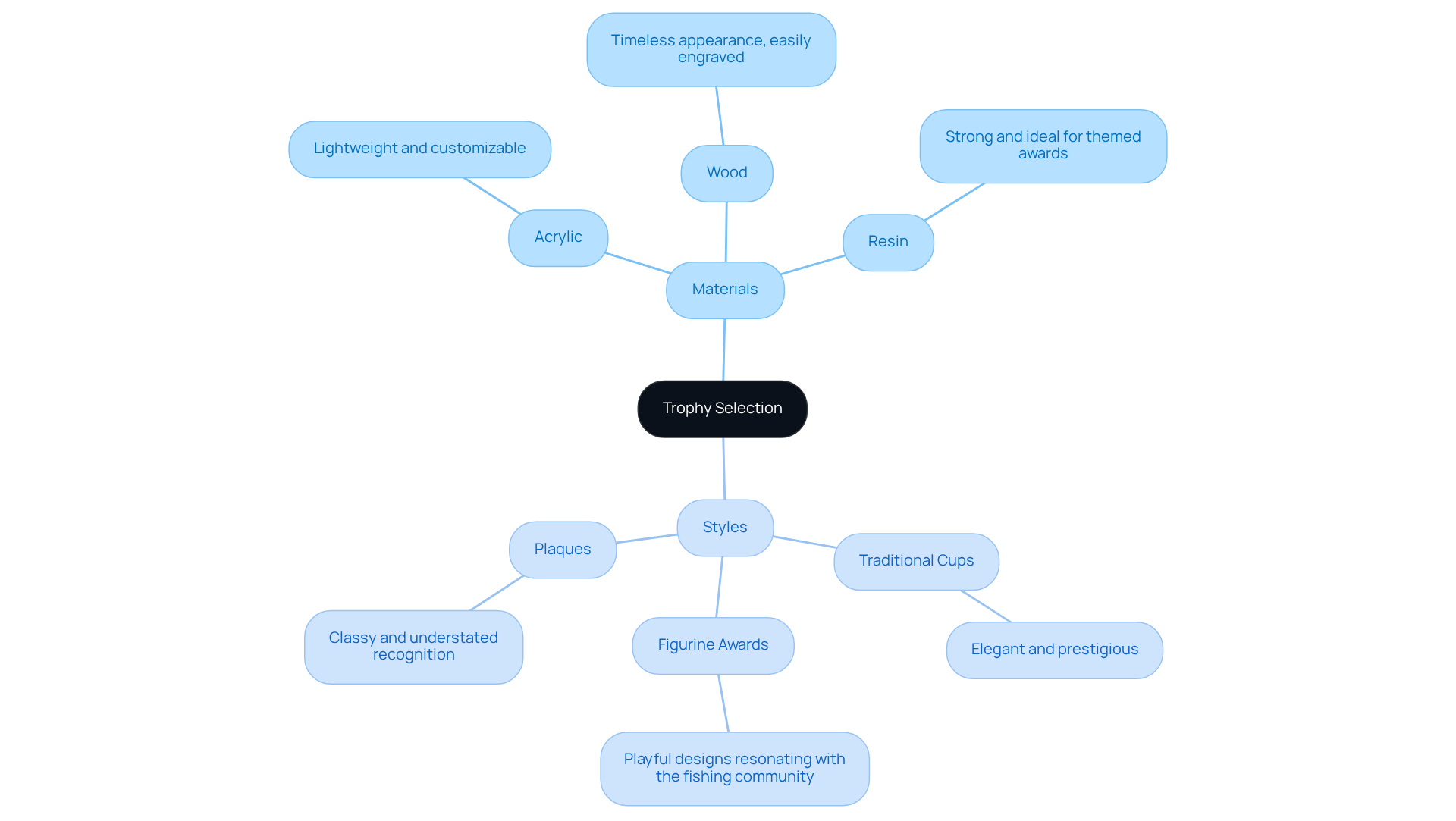 Start at the center with the main topic of trophy selection, then explore the branches to discover different materials and styles. Each branch provides insights into the options available, helping you make informed choices for your fishing tournament. Start at the center with the main topic of trophy selection, then explore the branches to discover different materials and styles. Each branch provides insights into the options available, helping you make informed choices for your fishing tournament.