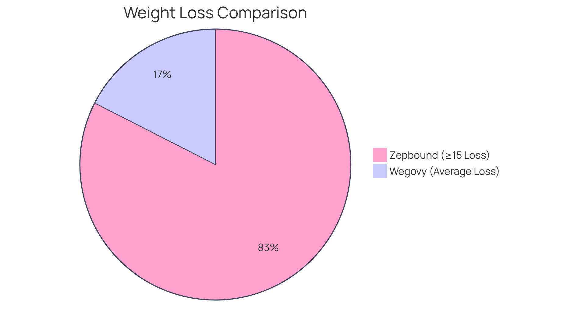The blue section shows the percentage of Zepbound users who lost at least 15% of their body mass, while the orange section represents the average reduction seen with Wegovy. The larger the section, the more effective the treatment.