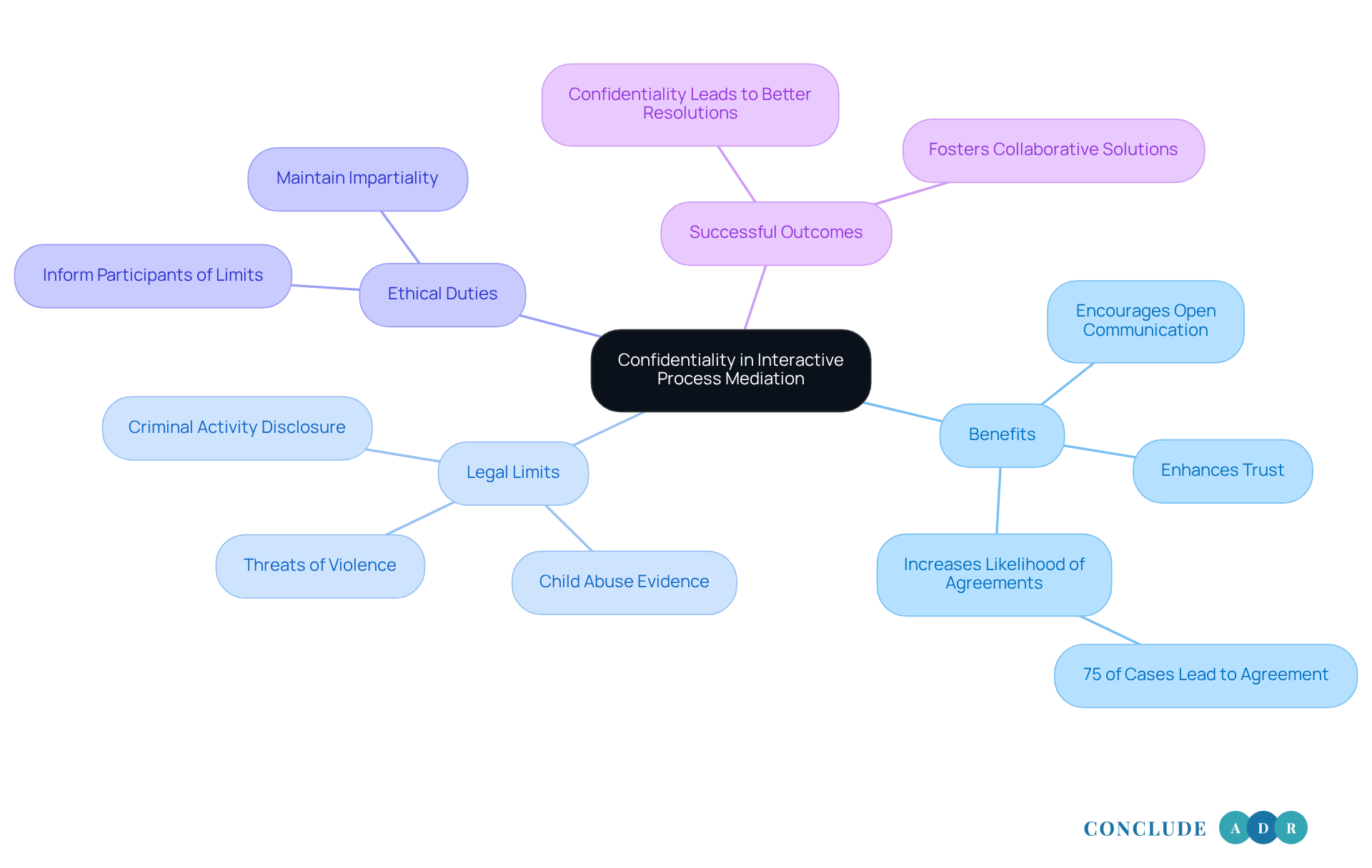This mindmap starts with the main idea of confidentiality at the center. Each branch represents a different aspect of confidentiality, showing how they connect to the central theme. Follow the branches to explore the benefits, legal considerations, and ethical responsibilities involved in mediation.