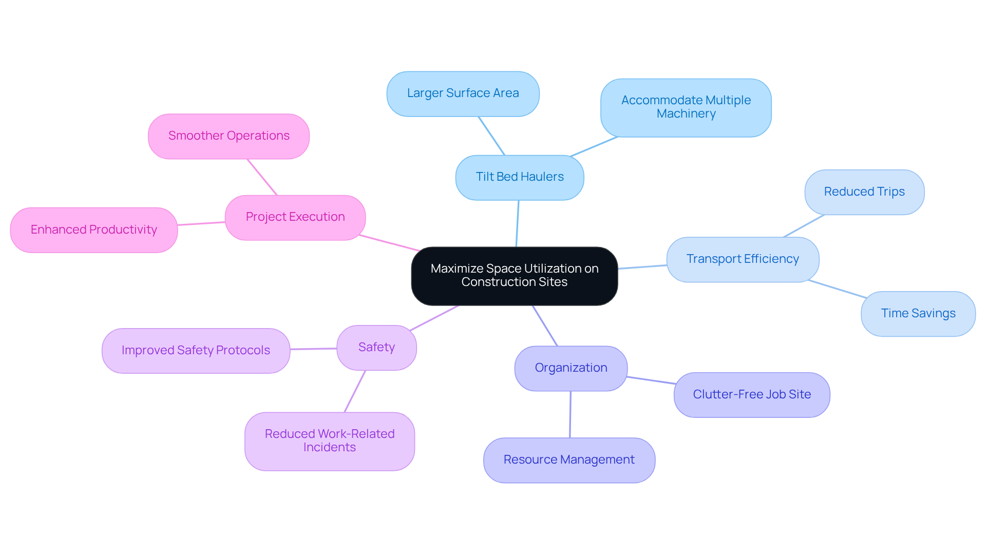Start at the center with the main topic, then follow the branches to explore how tilt bed haulers improve efficiency, organization, and safety on construction sites.