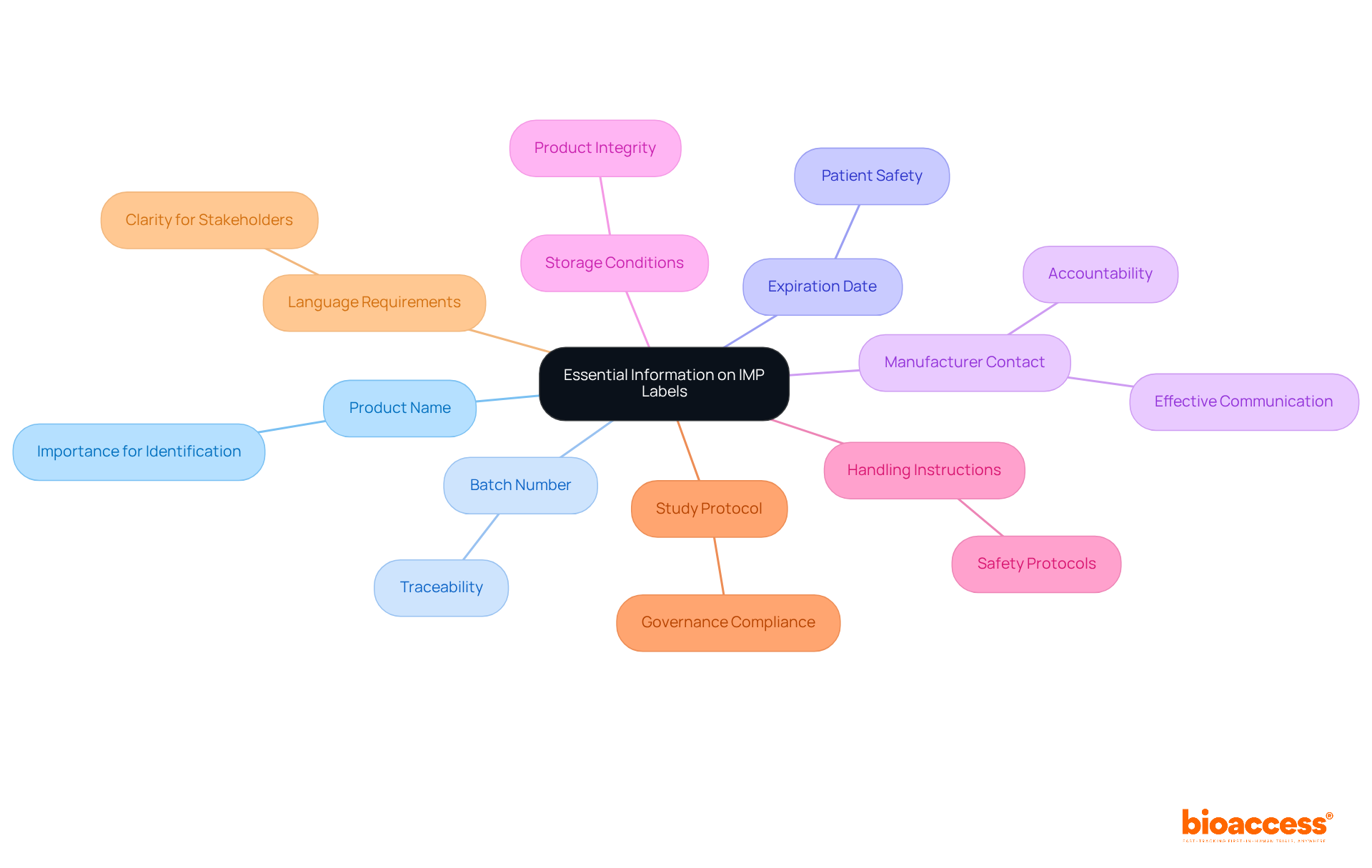 The central node represents the main topic, while branches show the critical elements that must be included on IMP labels. Each branch highlights why that information is important for compliance and safety.
