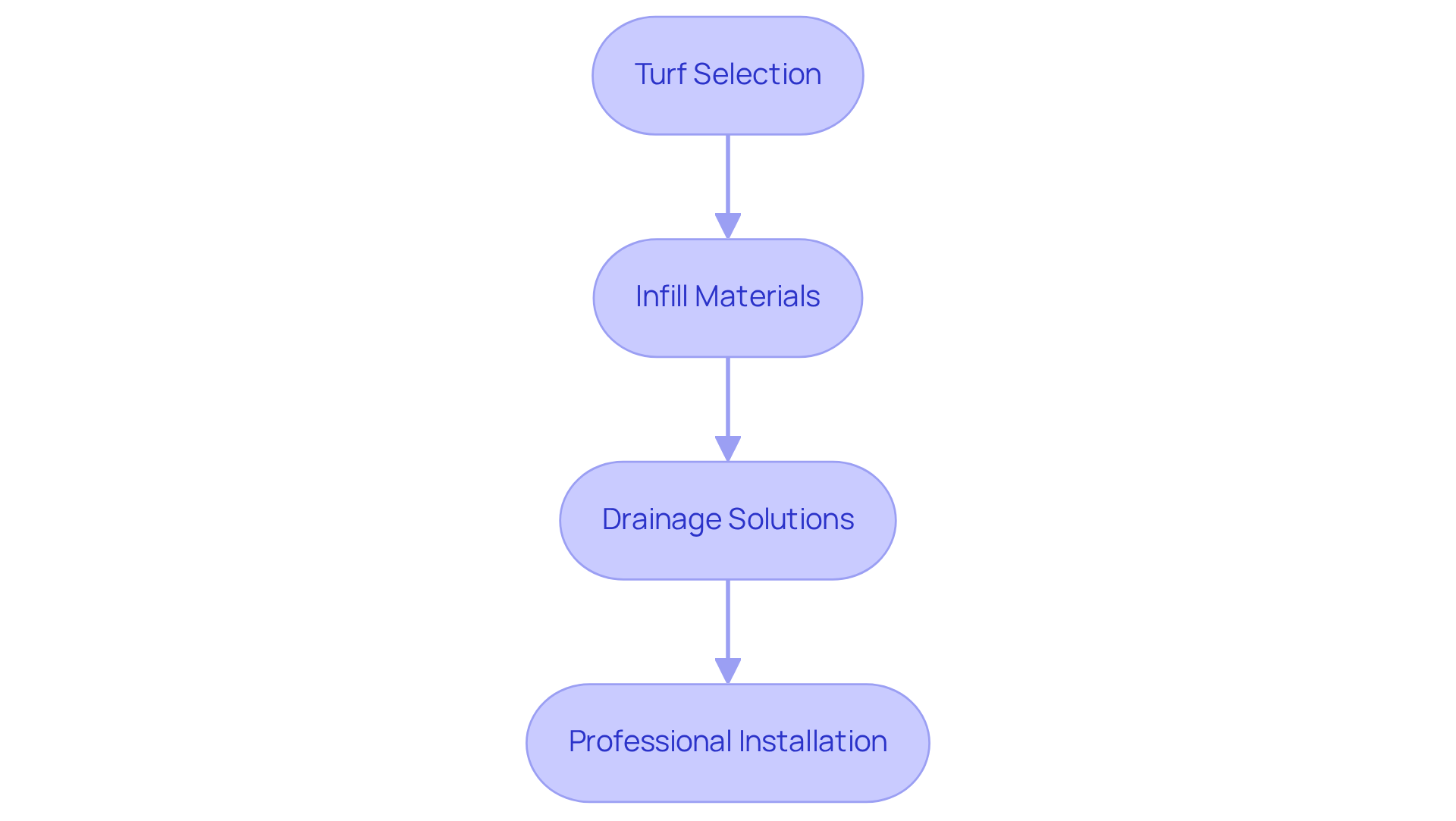 Follow the arrows to see the recommended steps for creating a high-performance golf surface. Each box represents a crucial aspect of the process, from selecting the right turf to ensuring professional installation.