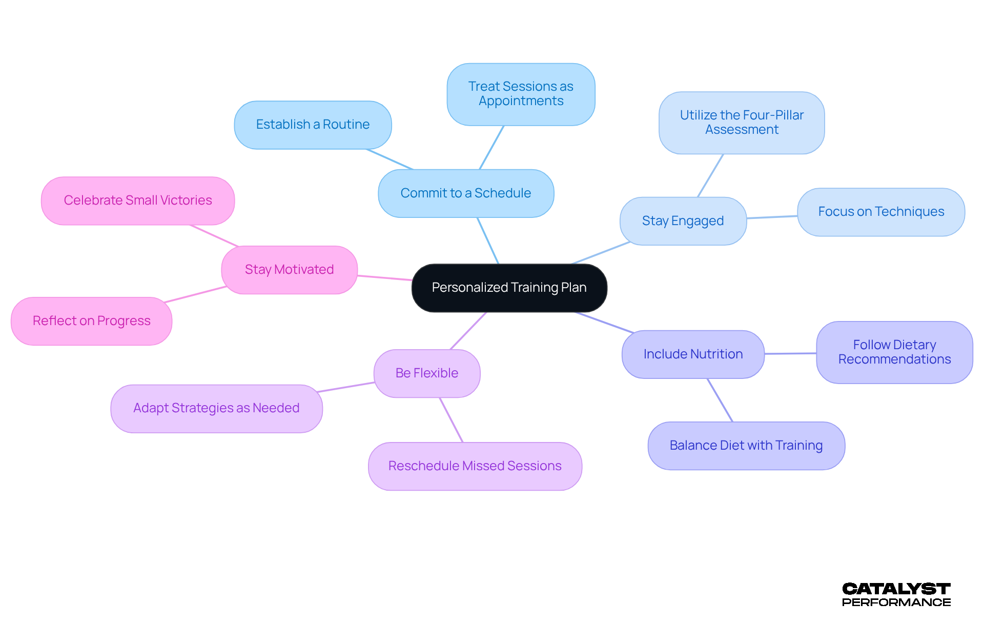 The center represents your personalized training plan, and each branch shows a key strategy to help you succeed. Follow the branches to see specific actions you can take under each strategy.