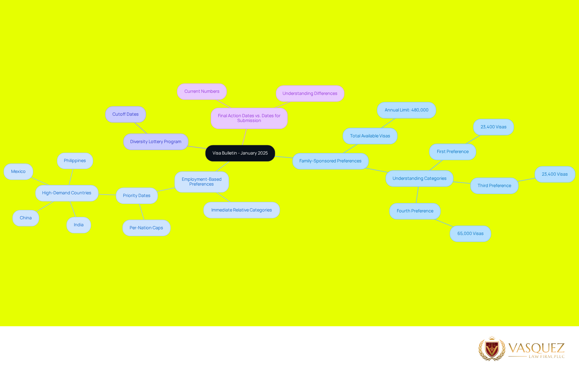 This mindmap starts with the Visa Bulletin at the center. Each branch represents a different section of the bulletin, helping you understand the various categories and processes involved in visa applications. Follow the branches to explore each section and its important details.