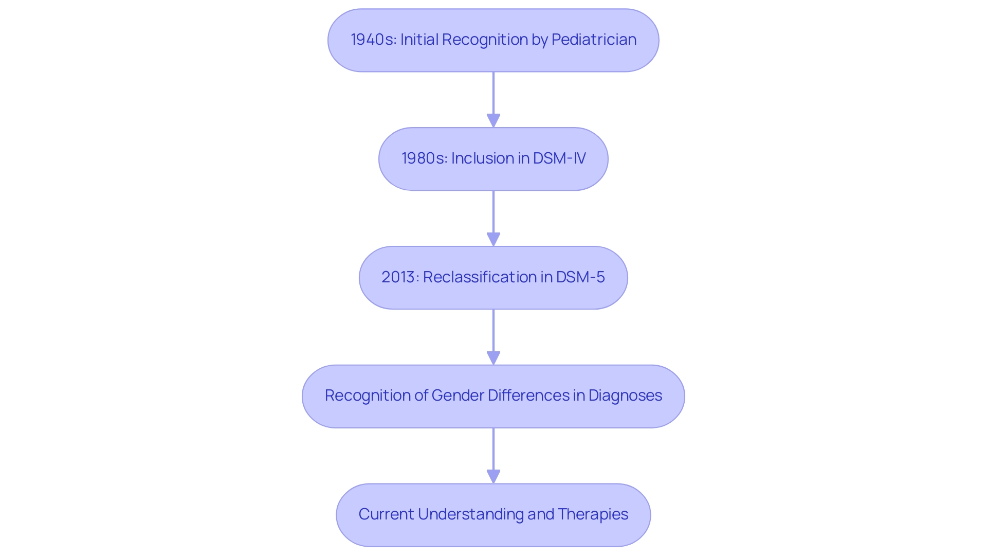 Each box represents a significant milestone in the history of Asperger's syndrome, connected by arrows to indicate the chronological flow of events.