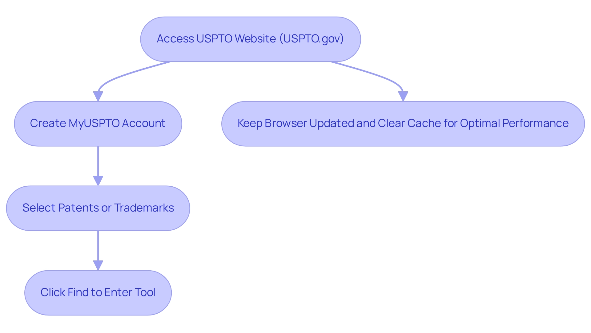 Master the uspto search: Access, Techniques, and Troubleshooting ...