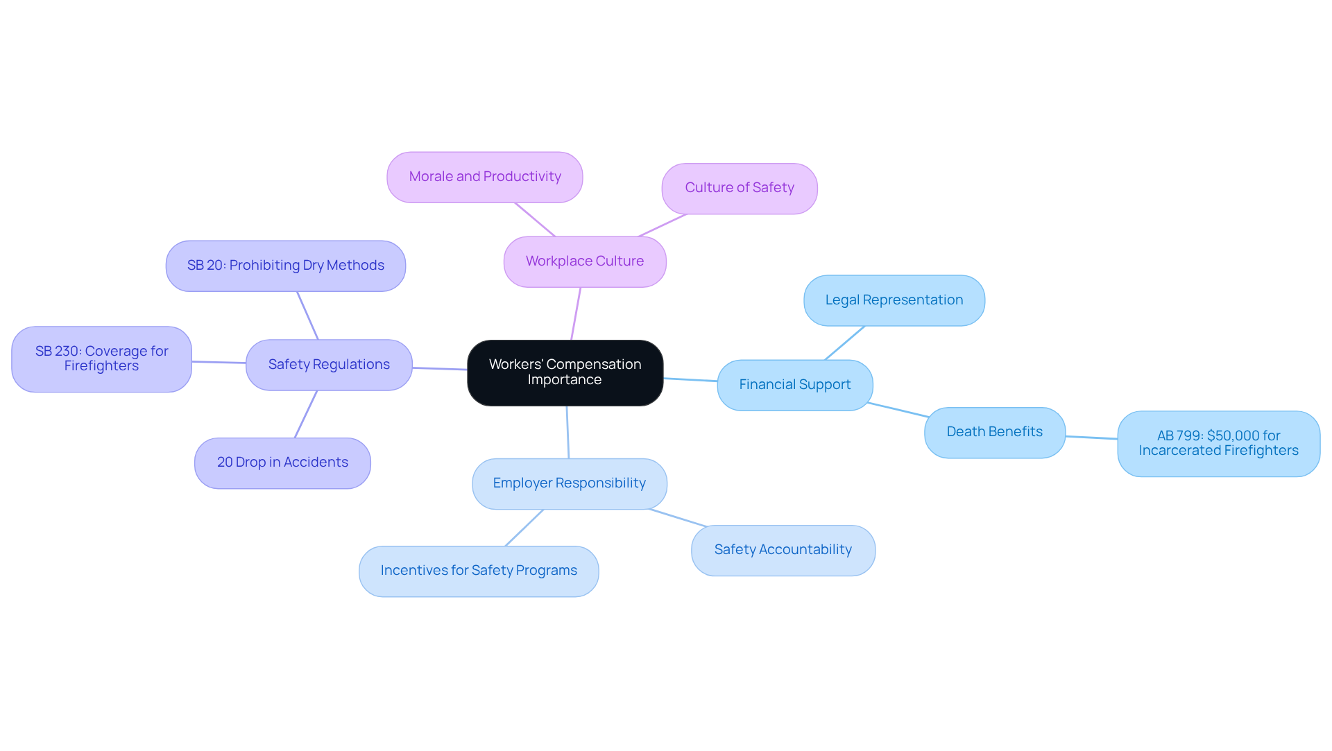 This mindmap illustrates how workers' compensation connects to various aspects of employee protection and workplace safety. Start at the center with the main idea, then explore the branches to see how each area contributes to a safer and more supportive work environment.