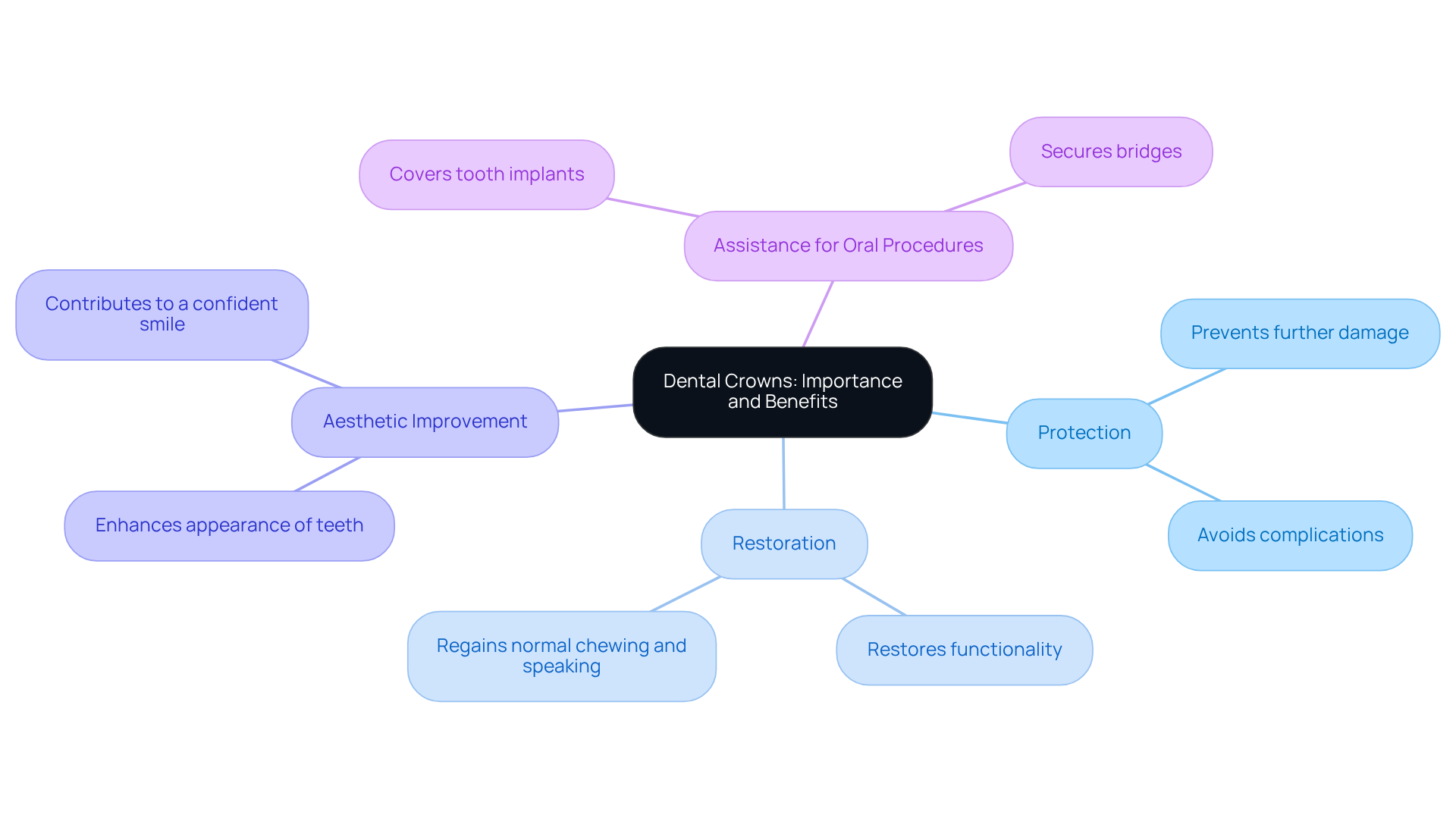 This mindmap shows the key benefits of dental crowns. Start at the center with the main idea, then follow the branches to see how crowns protect, restore, improve appearance, and assist in dental procedures. Each branch highlights specific advantages, helping you understand why dental crowns are important for your oral health. This mindmap shows the key benefits of dental crowns. Start at the center with the main idea, then follow the branches to see how crowns protect, restore, improve appearance, and assist in dental procedures. Each branch highlights specific advantages, helping you understand why dental crowns are important for your oral health.