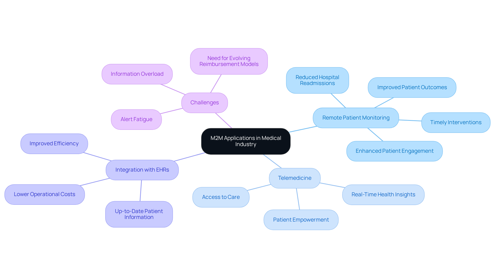 The center represents the main topic of M2M applications, with branches showing different areas of application and their benefits. Follow the branches to understand how M2M enhances patient care and operational efficiency. The center represents the main topic of M2M applications, with branches showing different areas of application and their benefits. Follow the branches to understand how M2M enhances patient care and operational efficiency.