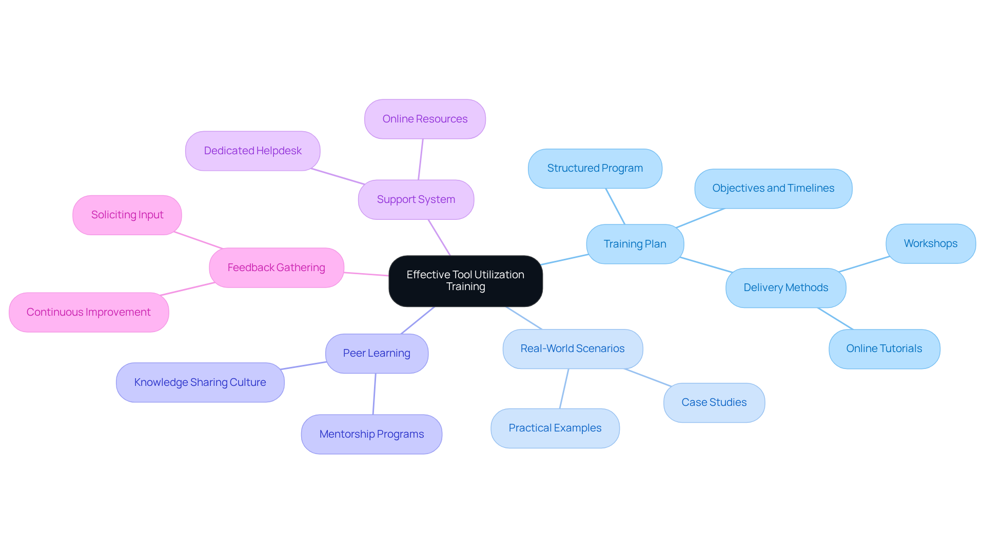 The center represents the main goal of training, while the branches show the key components that contribute to achieving that goal. Each branch can be explored for more details on how to implement effective training.