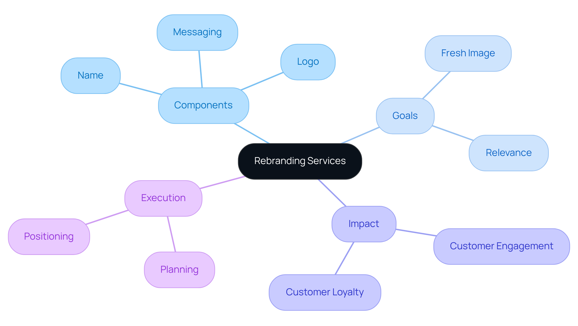 The central node represents rebranding services, while the branches illustrate the various aspects that contribute to effective rebranding. Each branch highlights a different element, helping you understand how they all connect to reshape a company's identity. The central node represents rebranding services, while the branches illustrate the various aspects that contribute to effective rebranding. Each branch highlights a different element, helping you understand how they all connect to reshape a company's identity.
