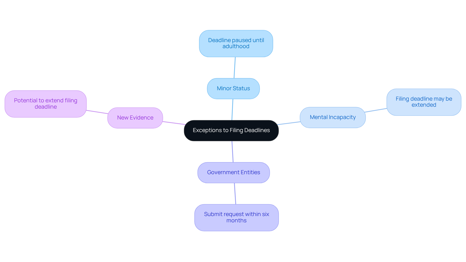 The central node represents the main topic, while each branch shows a specific exception. The sub-branches provide details on how each exception affects filing deadlines, helping victims understand their rights and options.