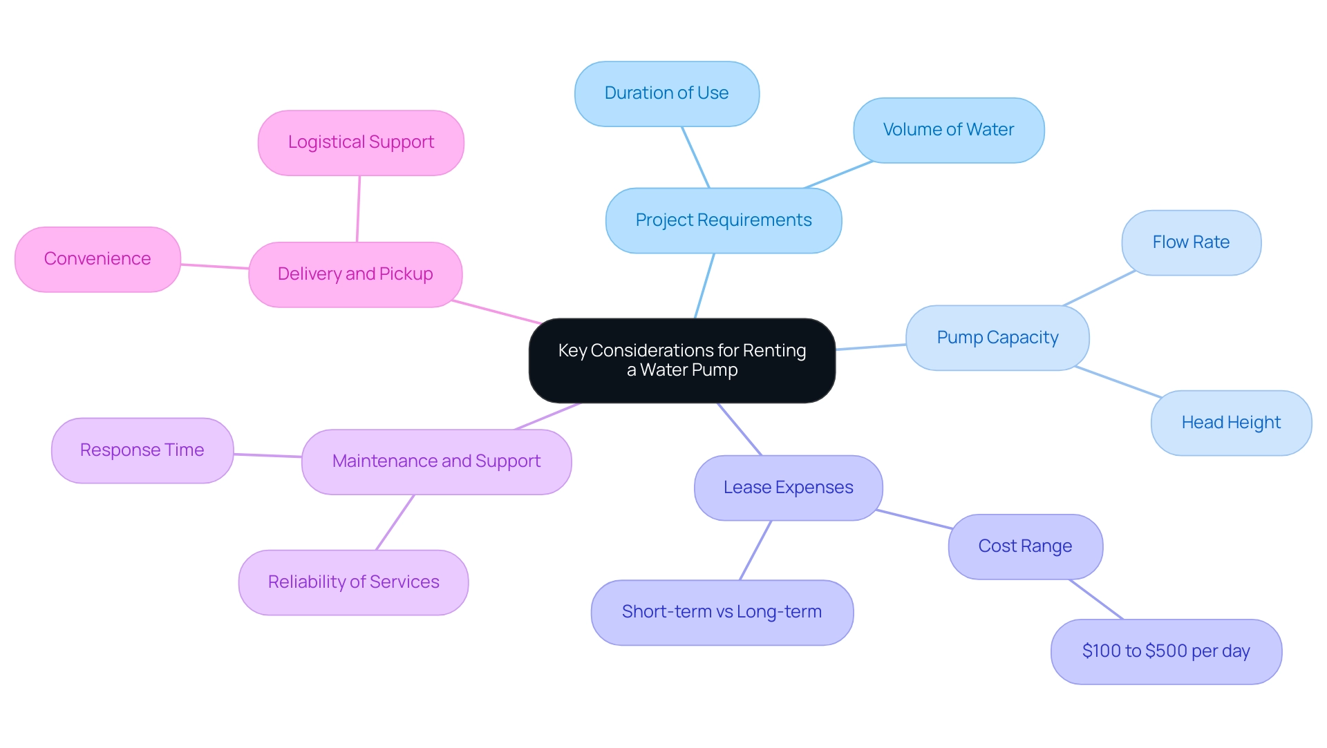 Each branch represents a critical factor in renting a water pump, with specific details provided in sub-branches. Colors differentiate each factor for better visual distinction.