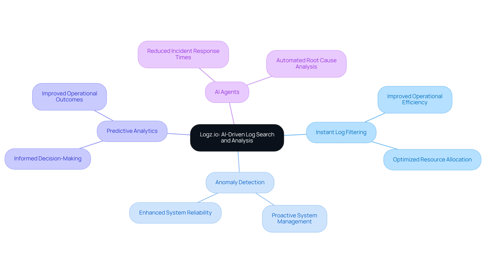 The central node represents Logz.io's main focus, while the branches show key features and their benefits. Each color-coded branch helps you quickly identify how each feature contributes to better log management and operational outcomes.