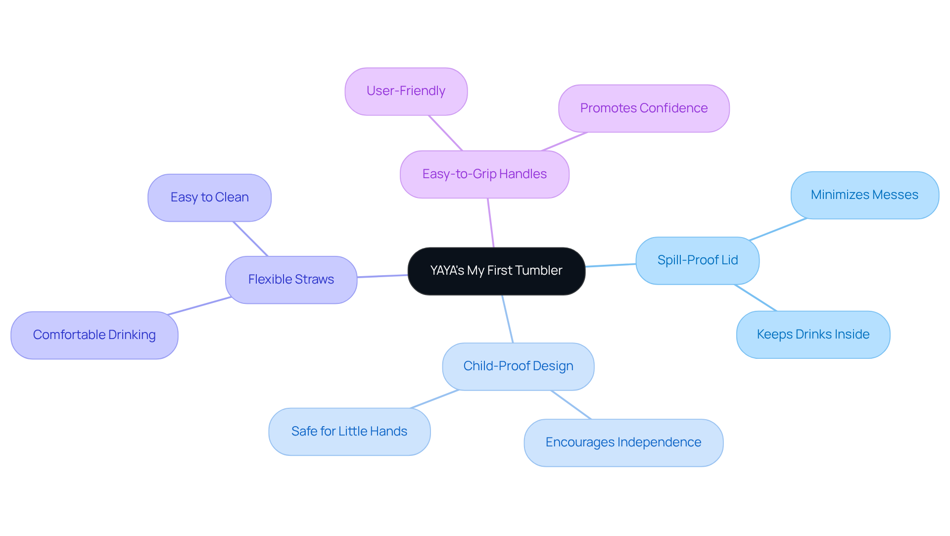 This mindmap shows how YAYA's My First Tumbler helps reduce mealtime messes and supports your child's drinking skills. Each branch represents a feature of the tumbler, and the sub-branches explain the benefits of those features. Follow the branches to see how they all connect to making mealtime easier and more enjoyable!