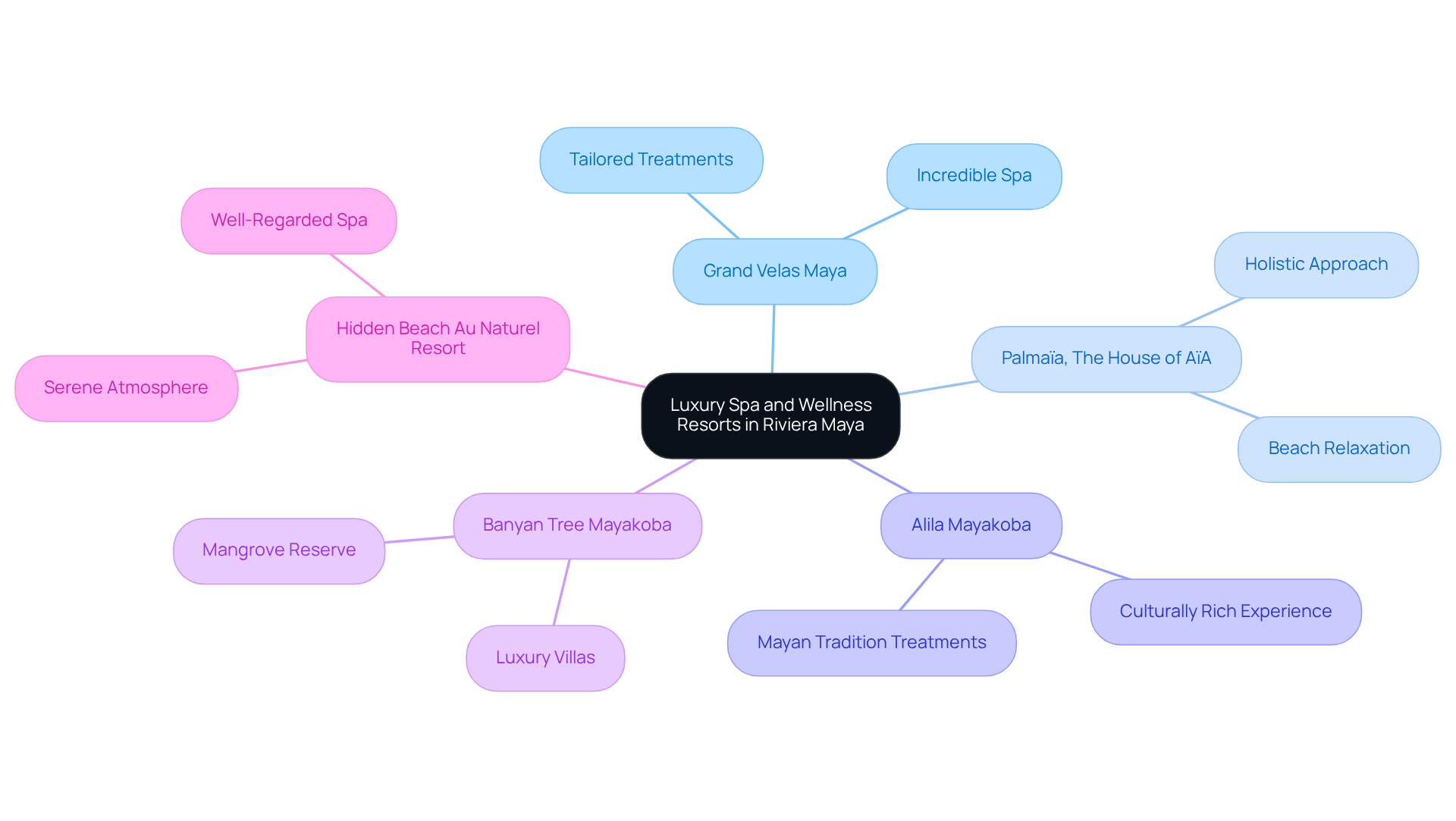 The central node represents the overall theme of luxury wellness resorts. Each branch leads to a specific resort, showcasing its unique offerings and how they contribute to a rejuvenating experience.