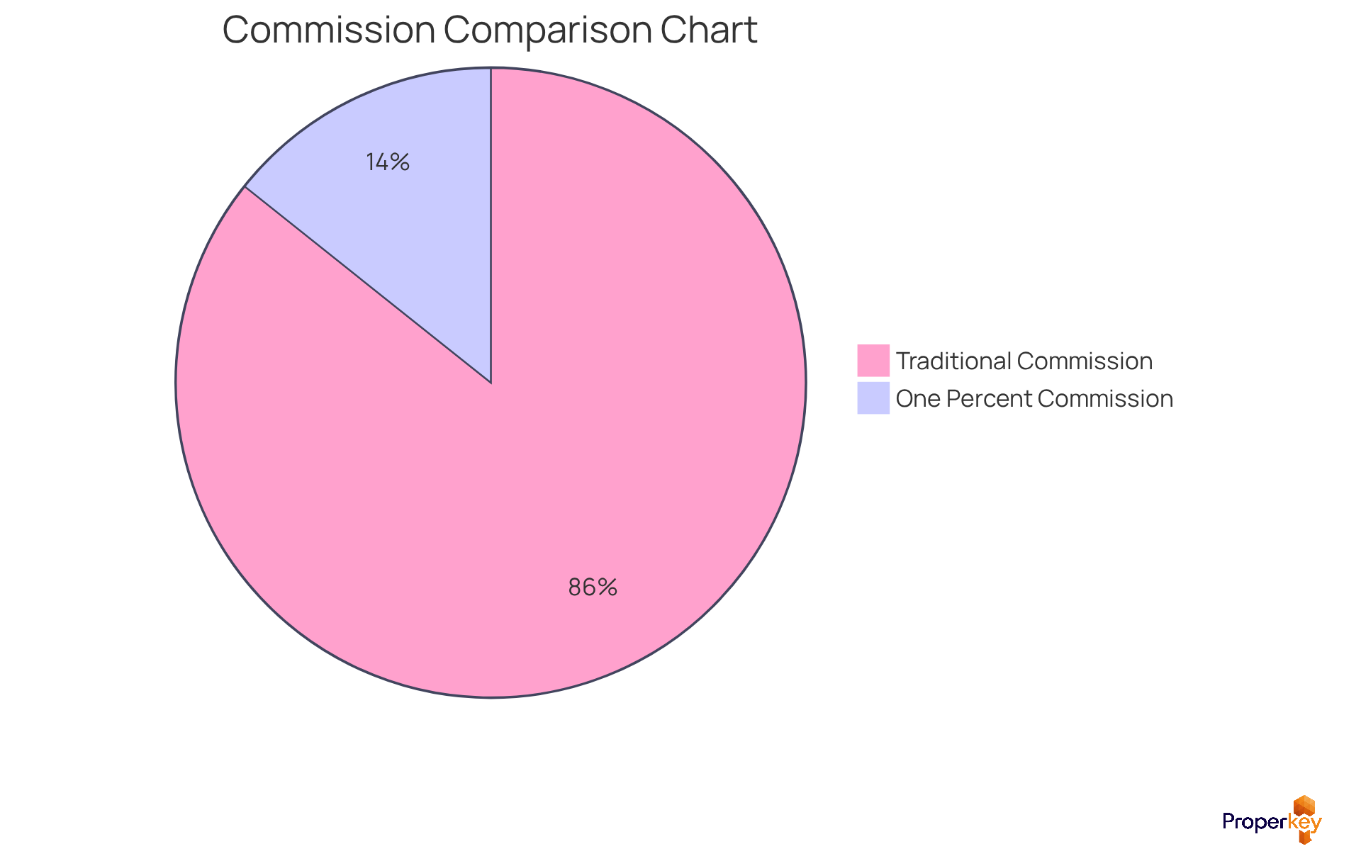This pie chart shows how much you would pay in commission when selling a home at $800,000. The larger blue slice represents the traditional 6% commission of $48,000, while the smaller green slice shows the one percent commission of just $8,000. The difference highlights the potential savings of $40,000 when choosing the one percent commission model.