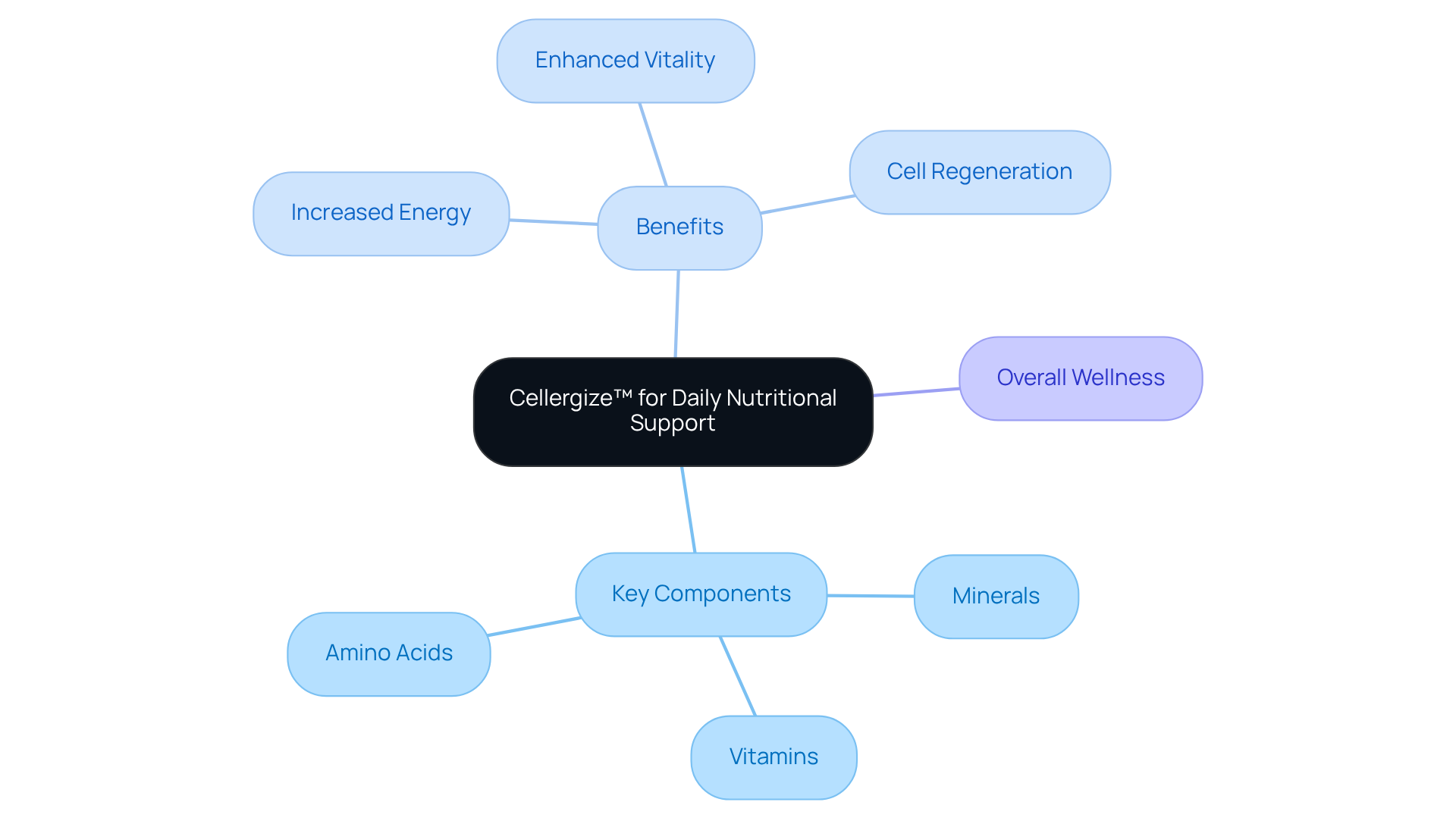 This mindmap shows how Cellergize™ supports your health. Start at the center with the product, then follow the branches to see what nutrients it contains and how they help boost your energy and overall wellness. This mindmap shows how Cellergize™ supports your health. Start at the center with the product, then follow the branches to see what nutrients it contains and how they help boost your energy and overall wellness.