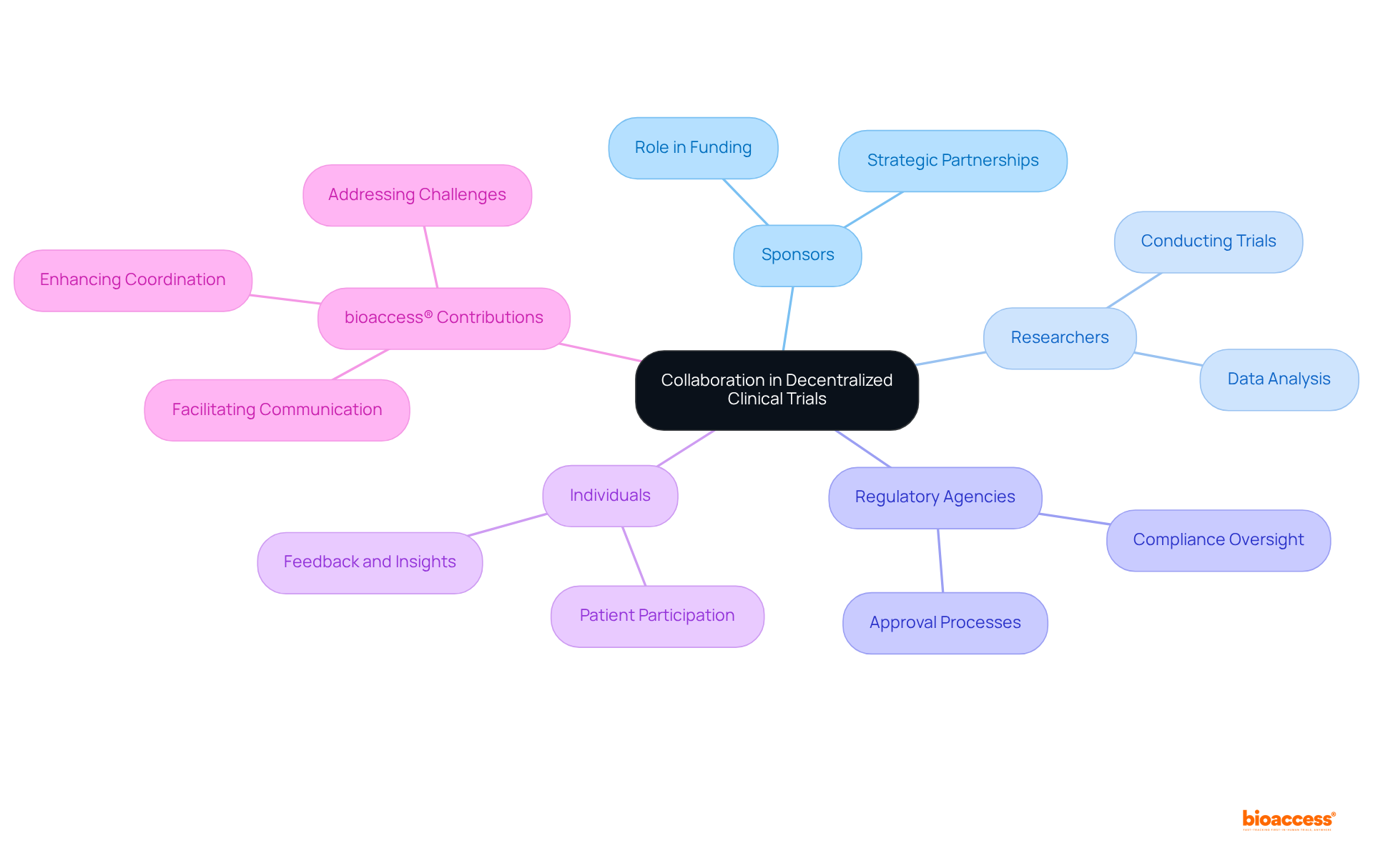 The central idea represents collaboration, with each branch showing a different stakeholder involved. The sub-branches highlight how bioaccess® supports these partnerships, illustrating the interconnected nature of the roles in the study process.