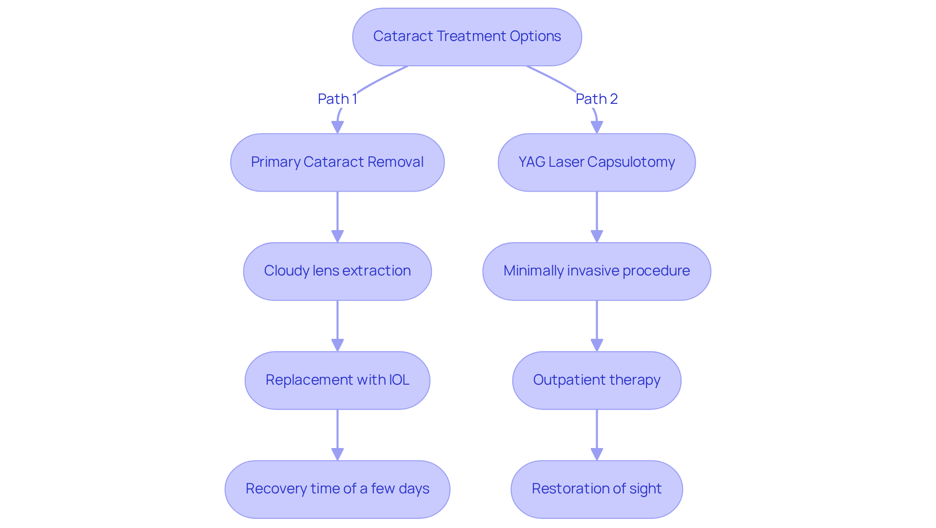 This flowchart shows the two main treatment options for cataracts. Follow the paths to see how each treatment works and what to expect during recovery. The left side is for the more invasive primary cataract removal, while the right side is for the non-invasive YAG laser capsulotomy. This flowchart shows the two main treatment options for cataracts. Follow the paths to see how each treatment works and what to expect during recovery. The left side is for the more invasive primary cataract removal, while the right side is for the non-invasive YAG laser capsulotomy.